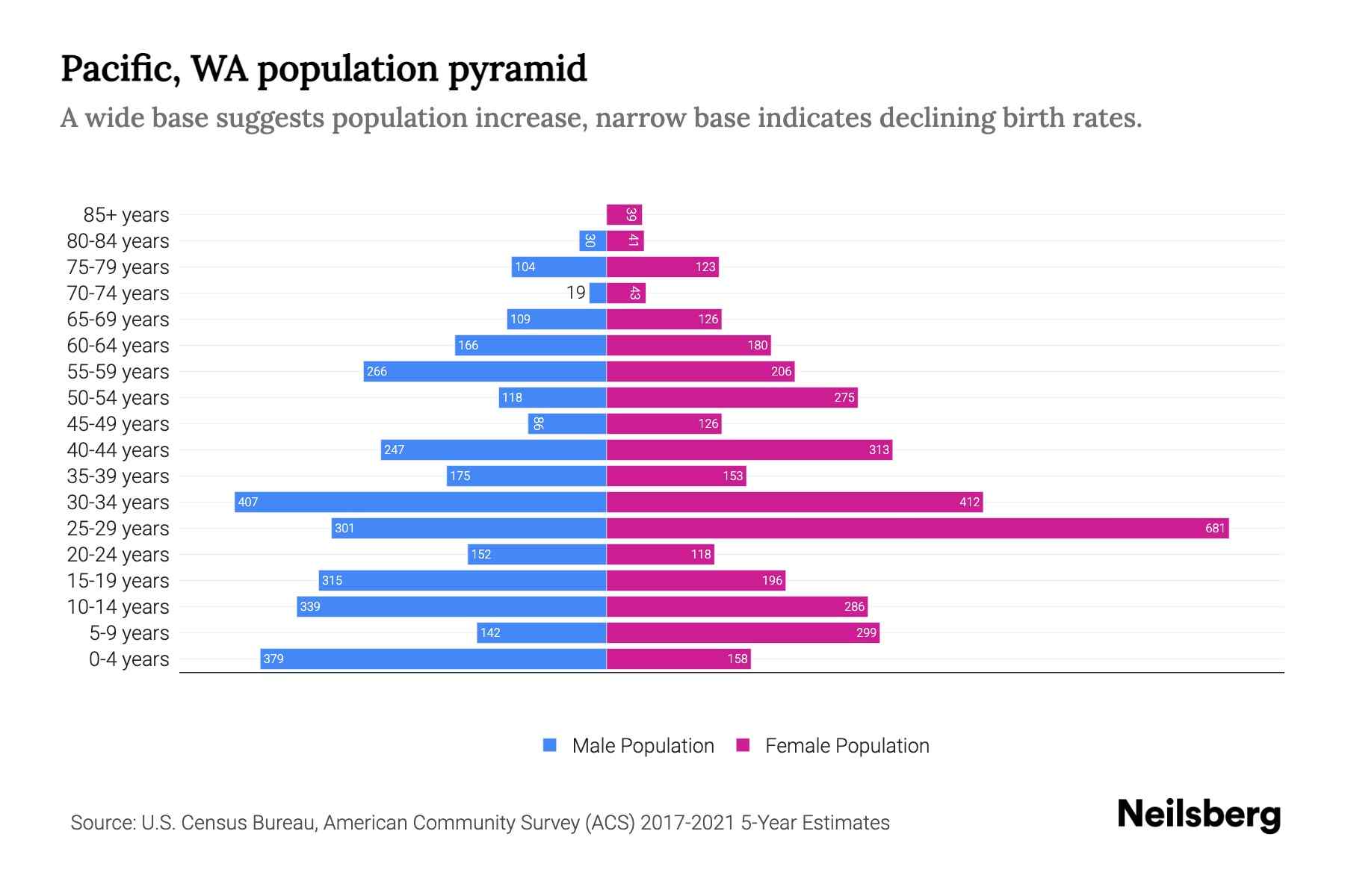 Pacific, WA Population by Age - 2023 Pacific, WA Age Demographics ...
