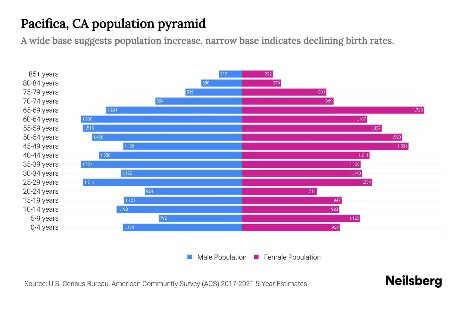 Pacifica, CA Population by Age - 2023 Pacifica, CA Age Demographics ...