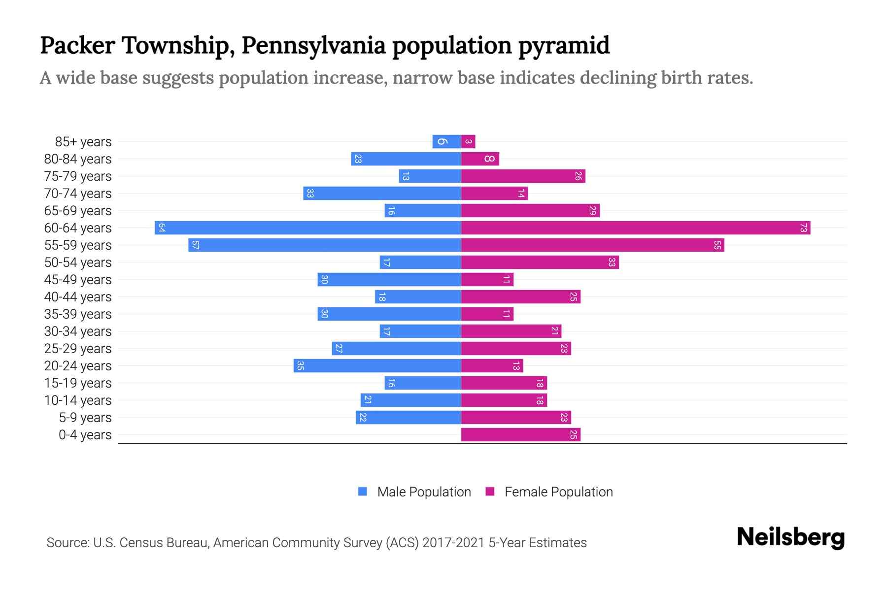 Packer Township, Pennsylvania Population by Age - 2023 Packer Township ...