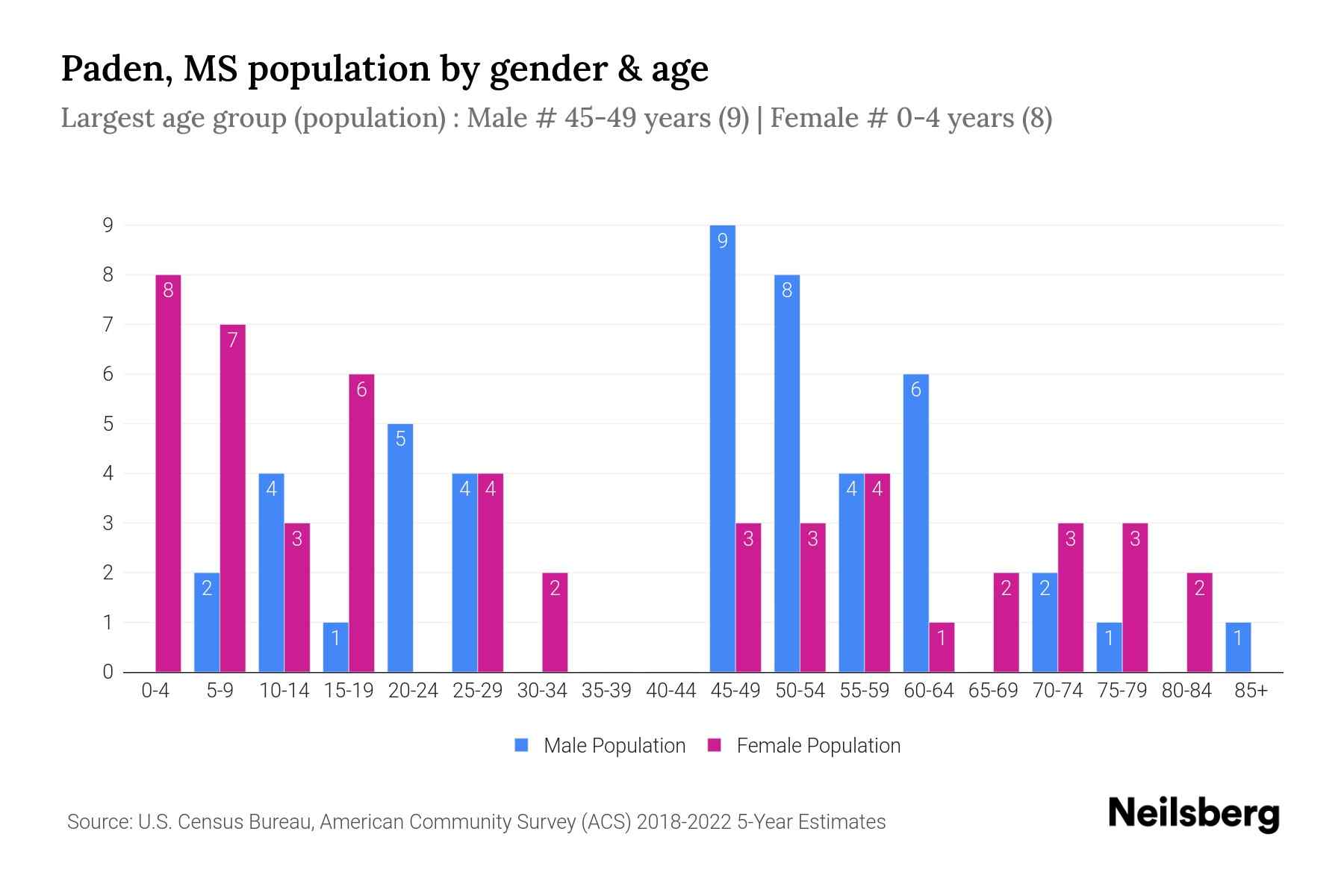 Paden, MS Population by Gender - 2024 Update | Neilsberg