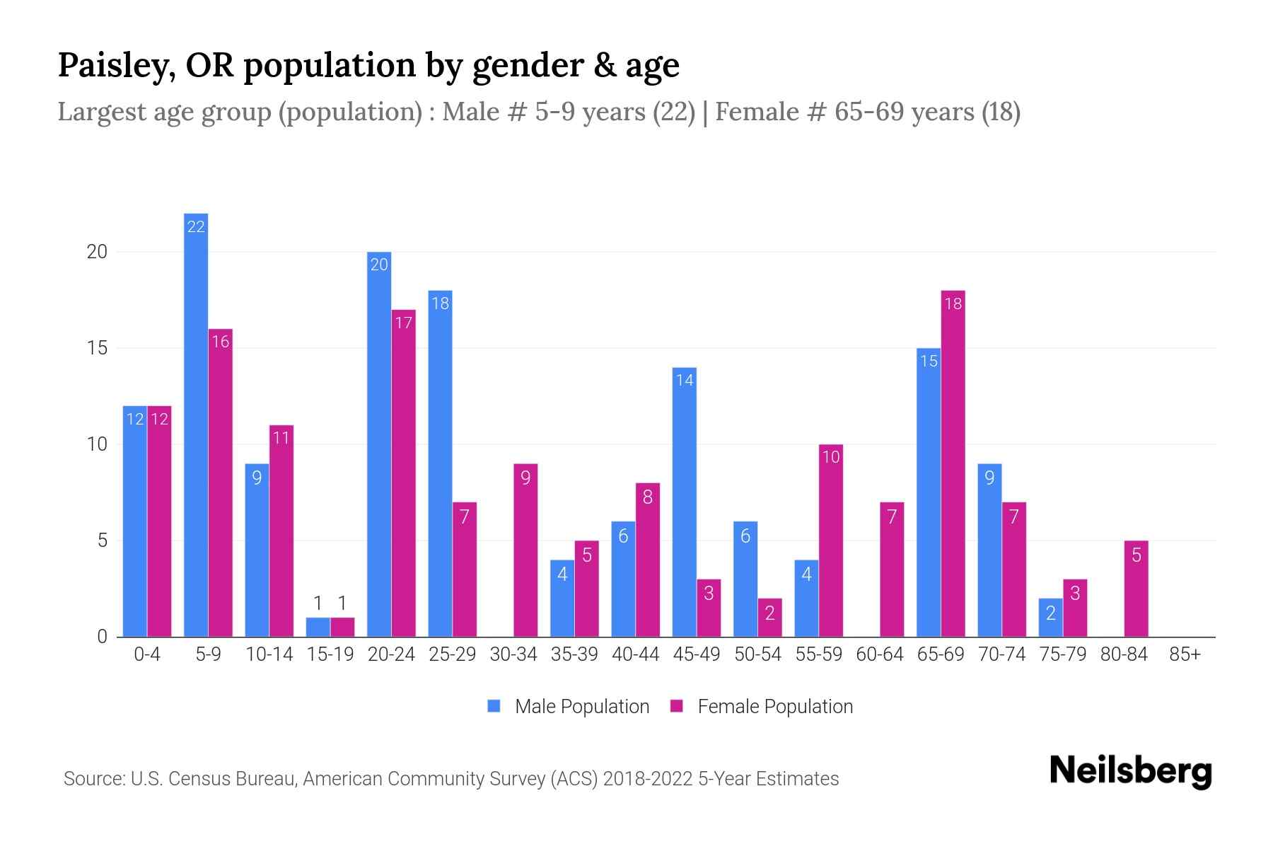 Paisley, OR Population by Gender - 2024 Update | Neilsberg