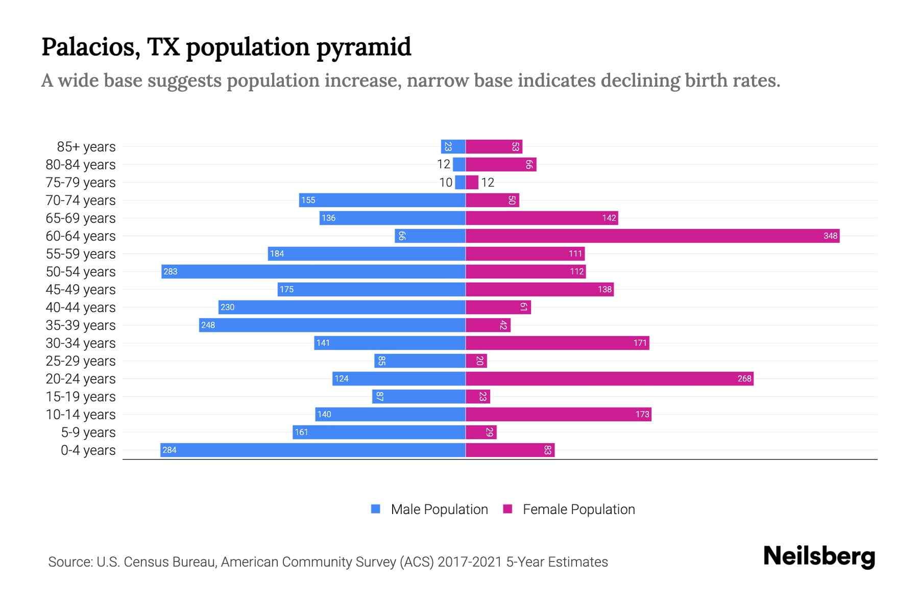 Palacios, TX Population by Age - 2023 Palacios, TX Age Demographics | Neilsberg