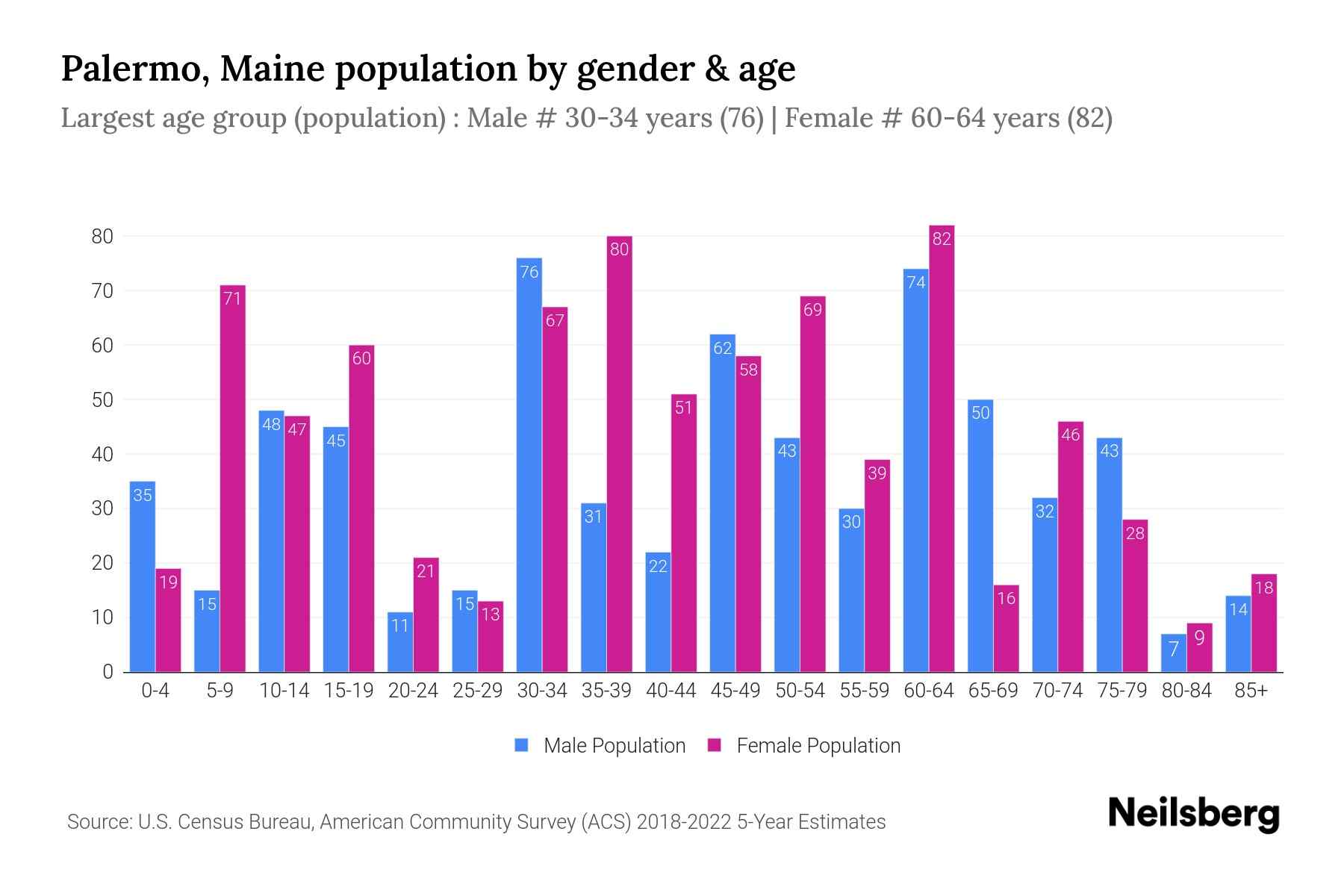 Palermo, Maine Population by Gender - 2024 Update | Neilsberg