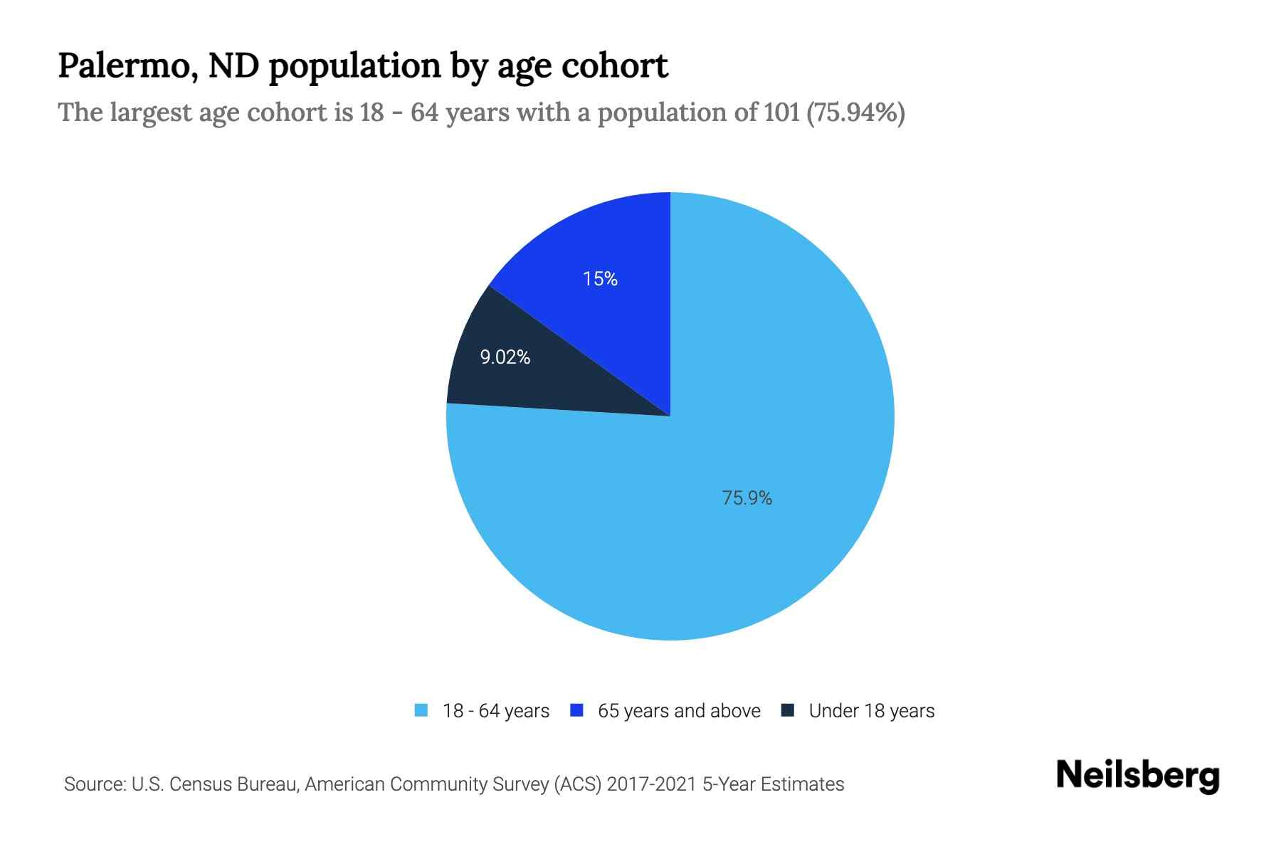 Palermo, ND Population by Age - 2023 Palermo, ND Age Demographics ...