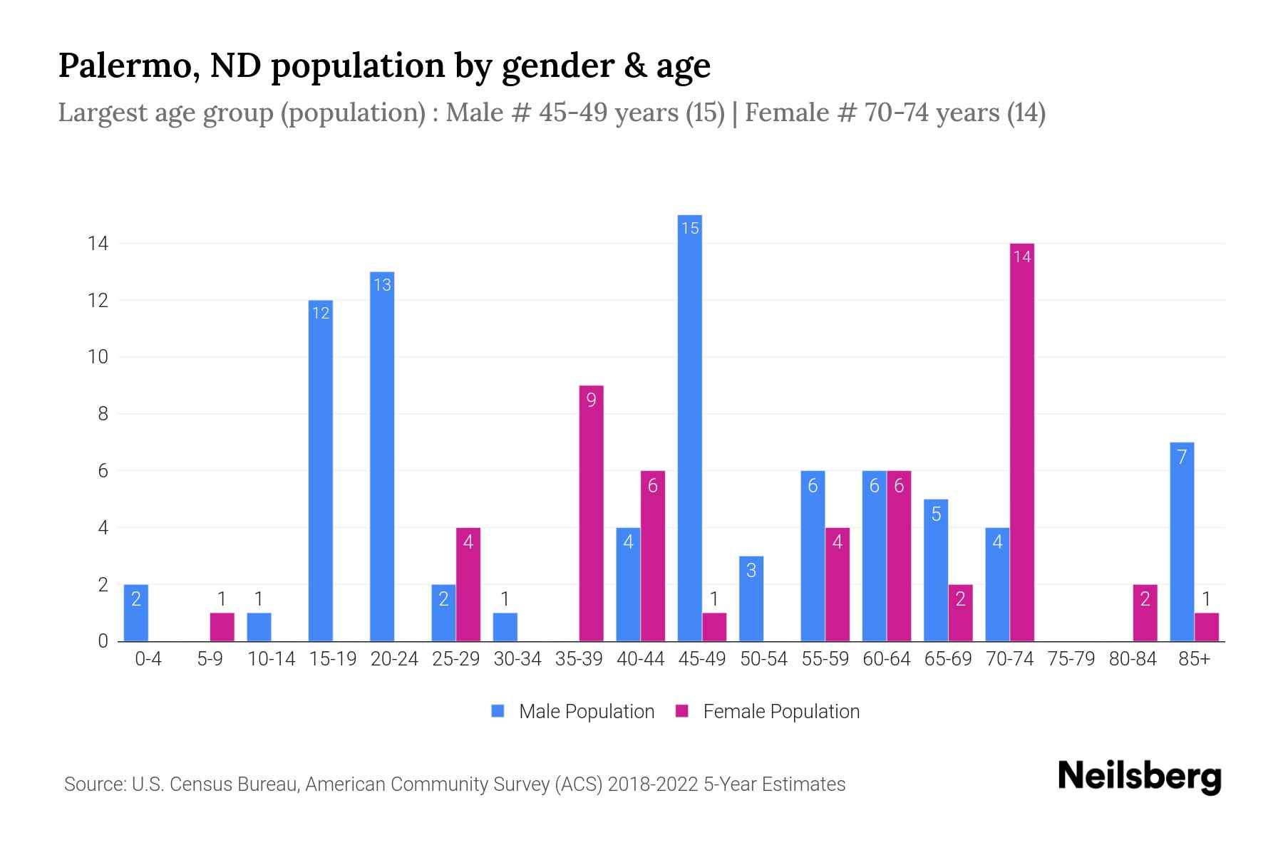 Palermo, ND Population by Gender - 2024 Update | Neilsberg