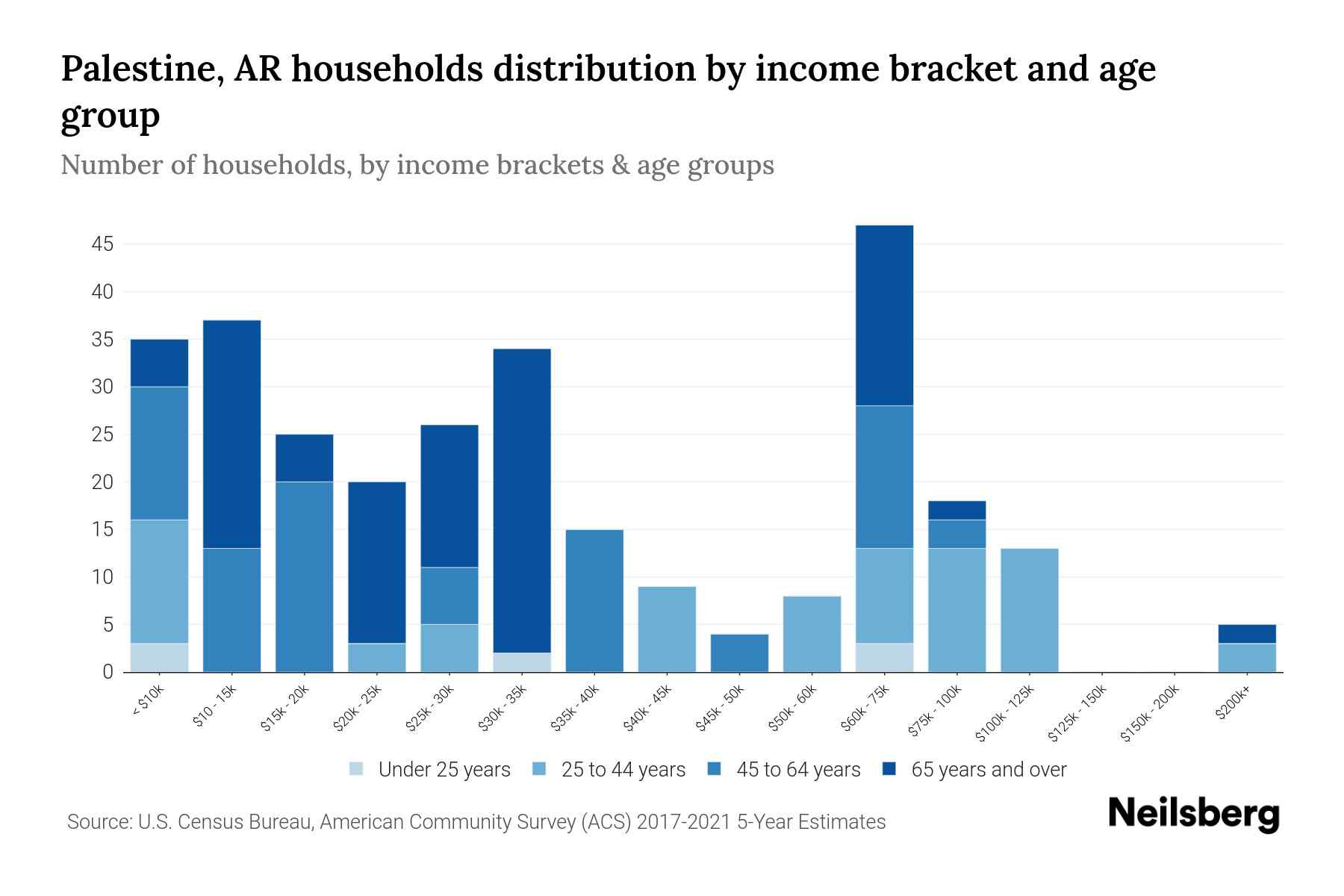 Palestine, AR Median Household Income By Age - 2024 Update | Neilsberg