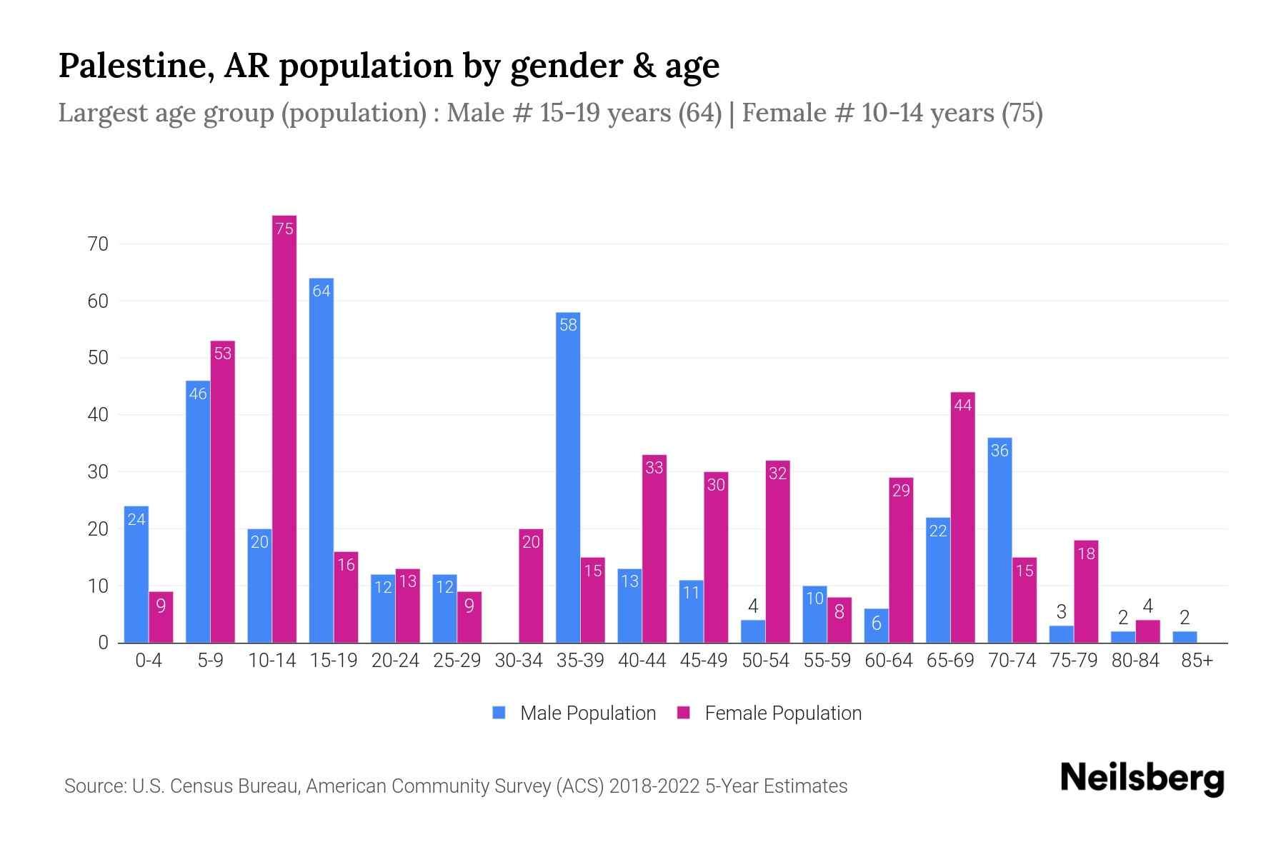 Palestine, AR Population by Gender - 2024 Update | Neilsberg