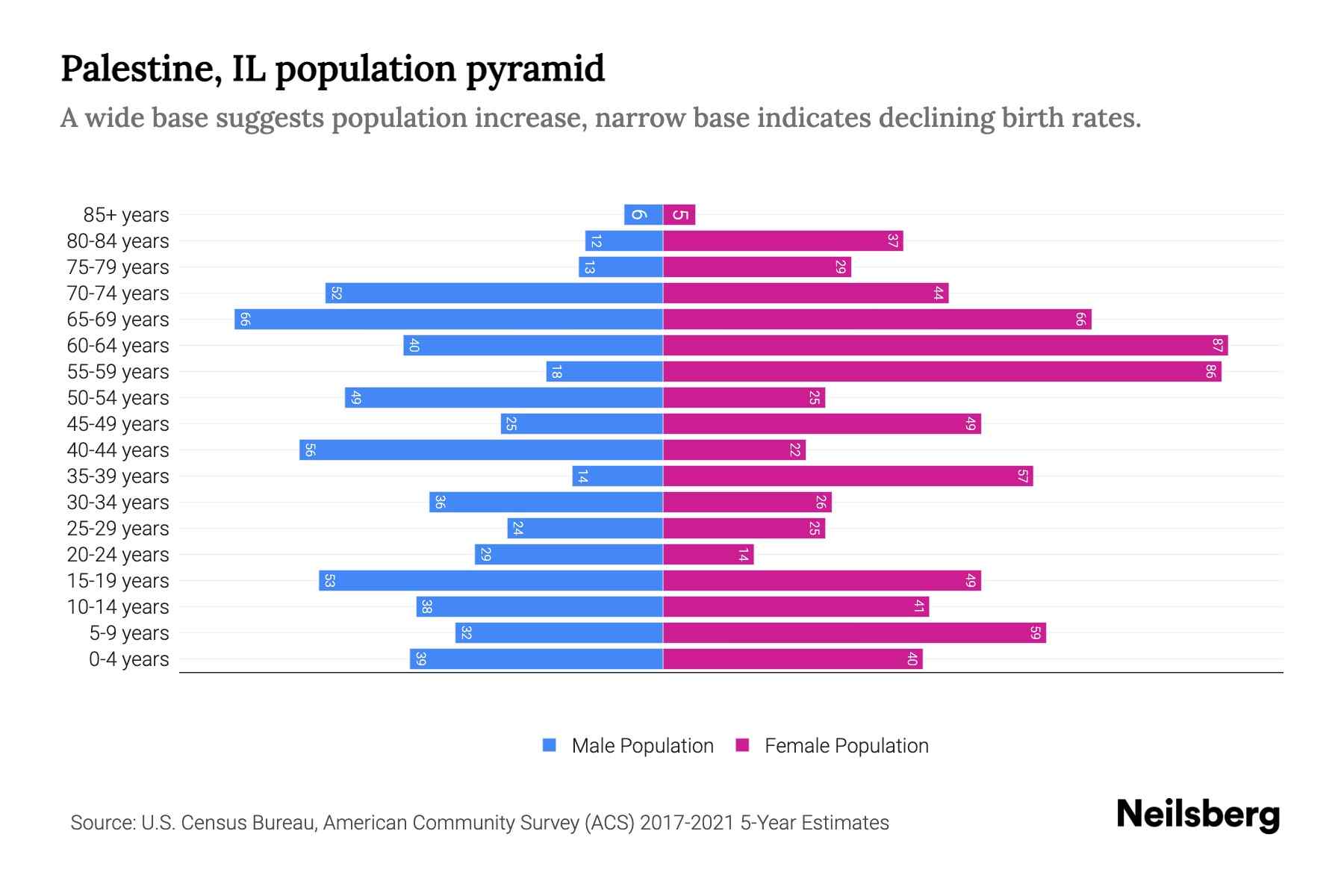 Palestine, IL Population by Age - 2023 Palestine, IL Age Demographics ...