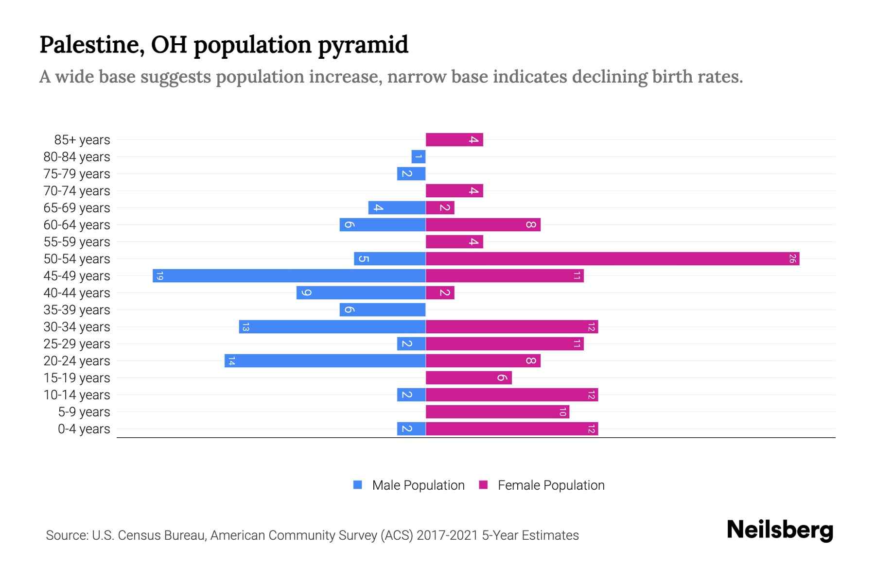 Palestine, OH Population by Age - 2023 Palestine, OH Age Demographics ...