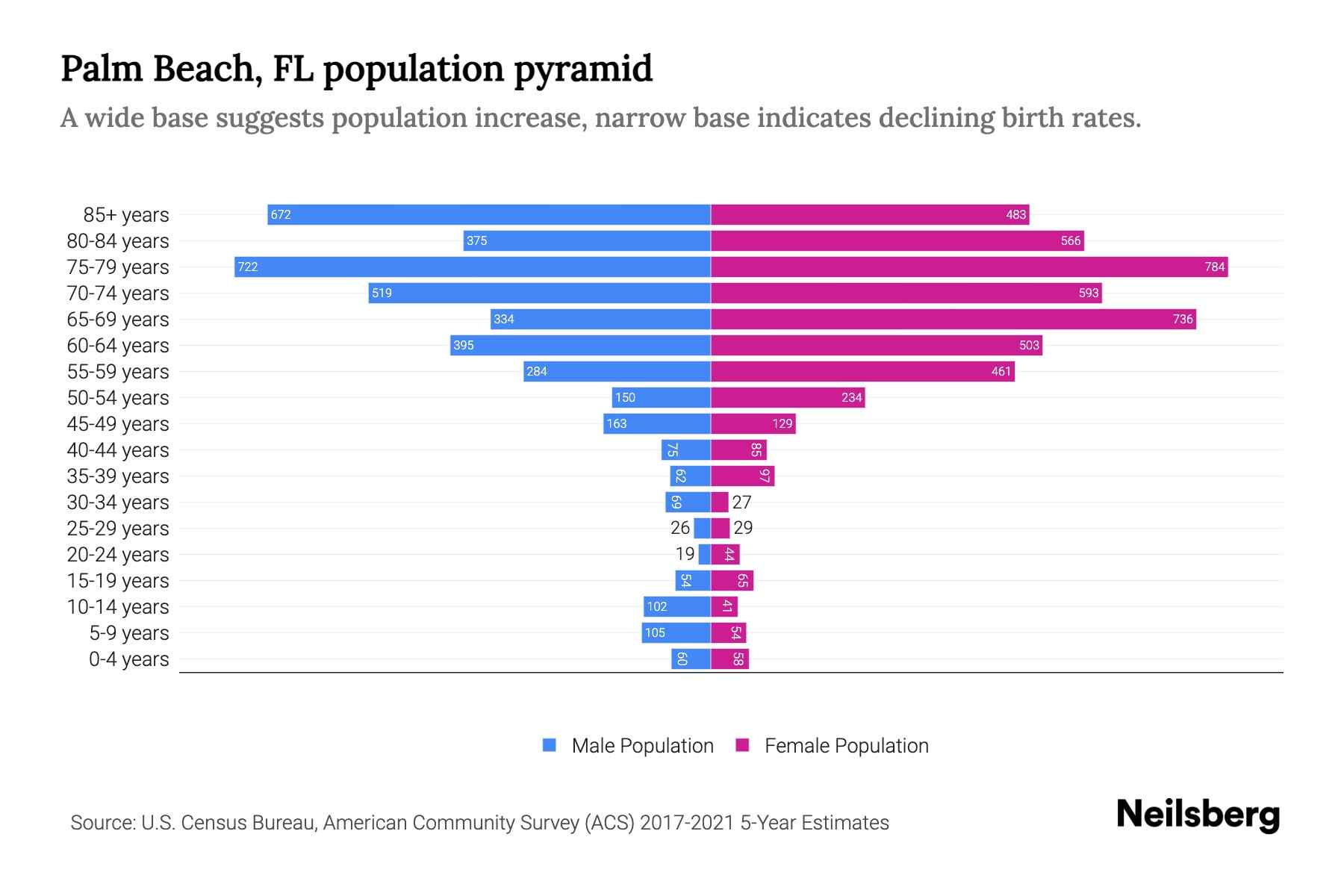 Palm Beach, FL Population by Age - 2023 Palm Beach, FL Age Demographics ...