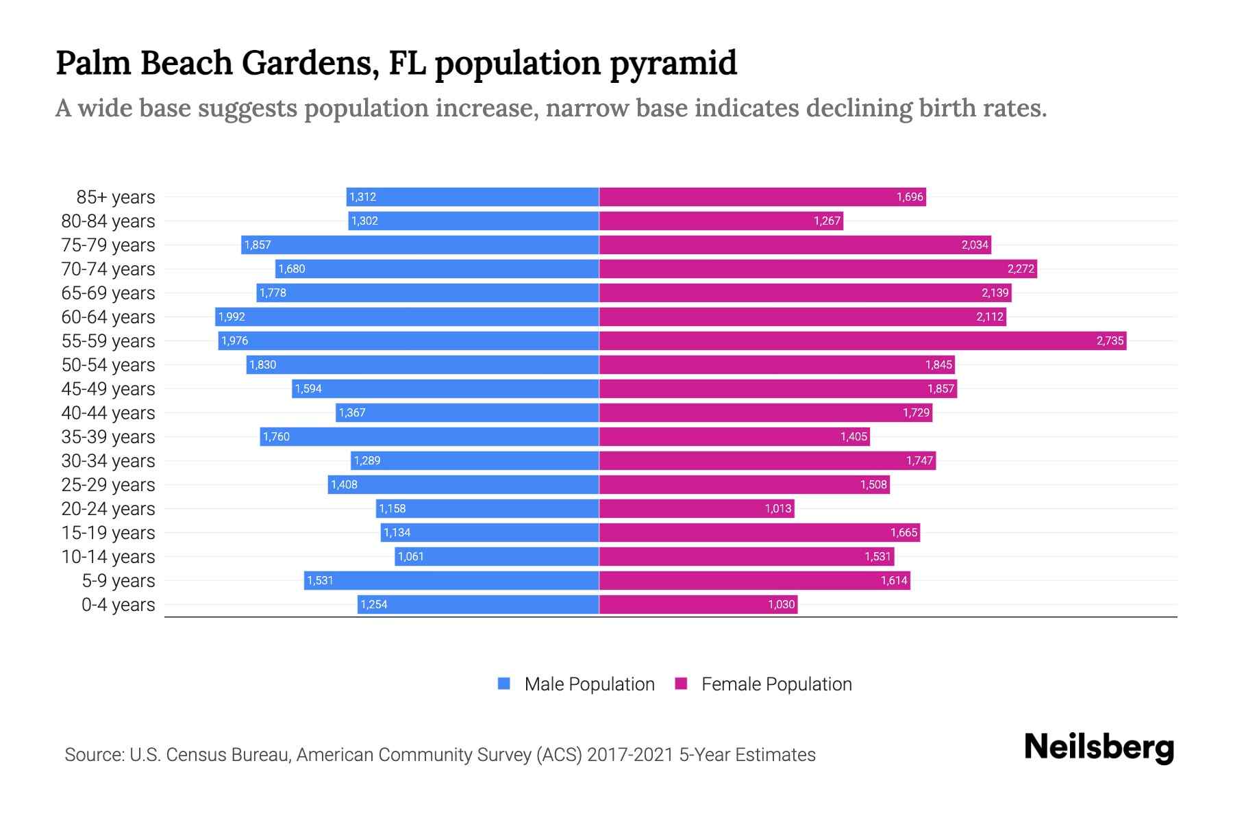 Palm Beach Gardens, FL Population by Age - 2023 Palm Beach Gardens, FL ...