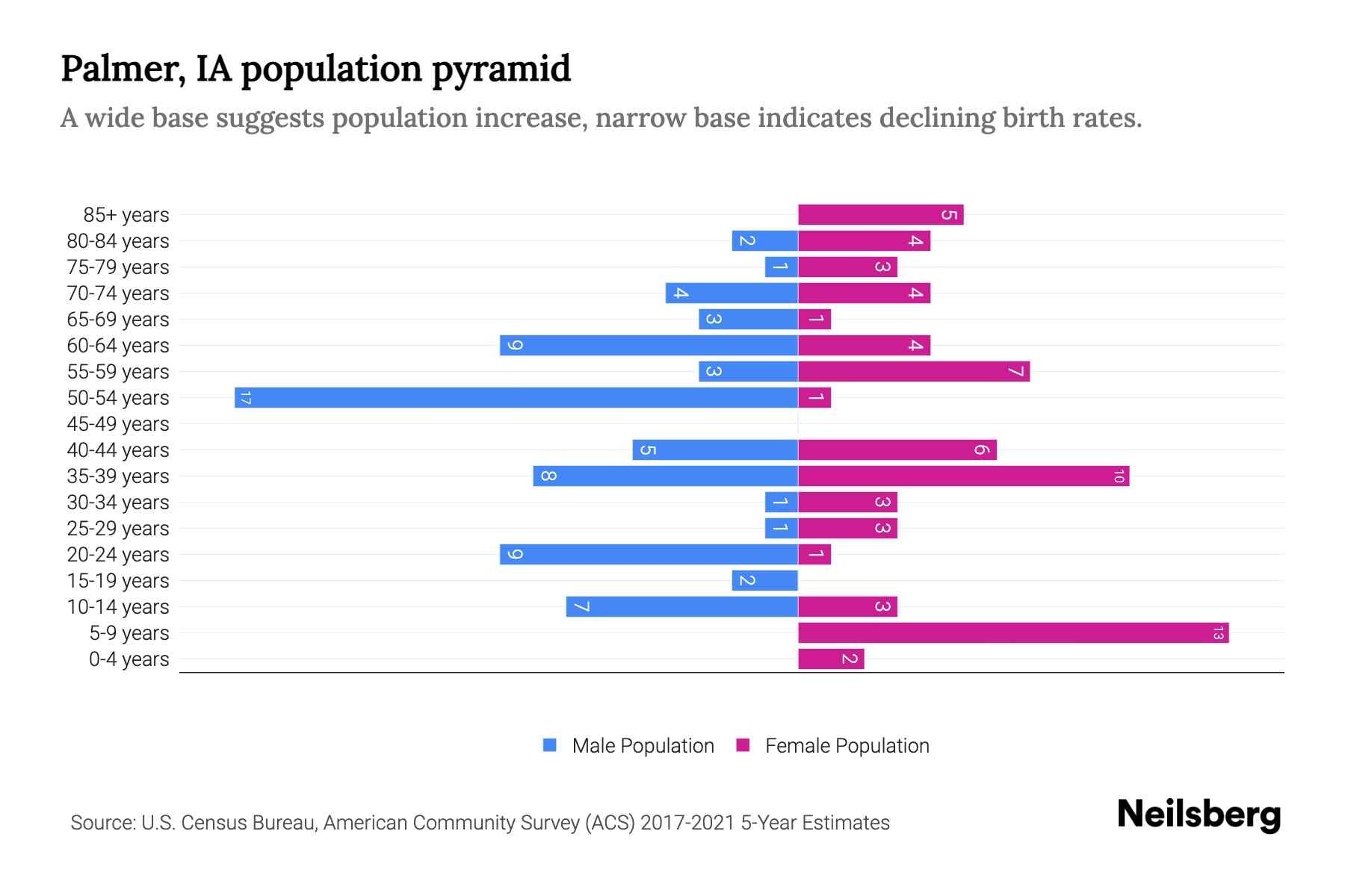 Palmer, IA Population by Age - 2023 Palmer, IA Age Demographics | Neilsberg