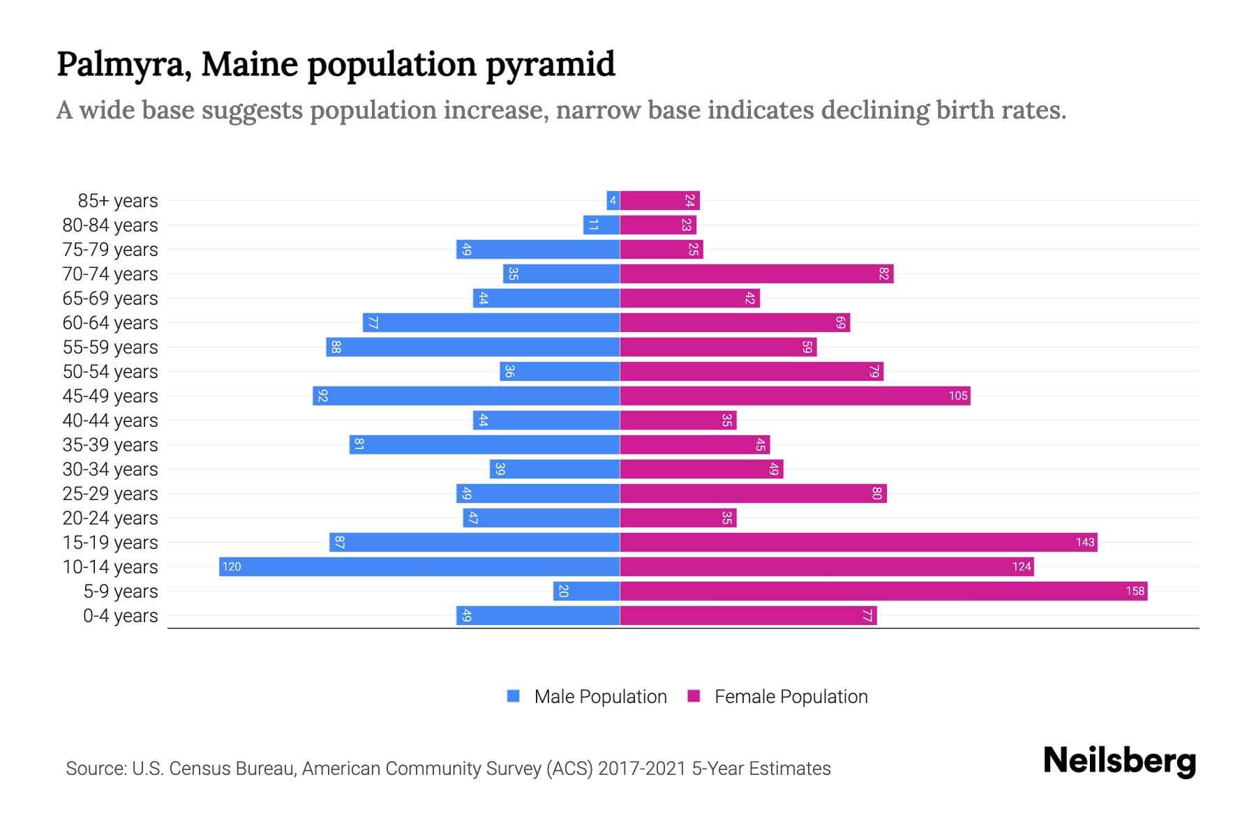 Palmyra, Maine Population by Age - 2023 Palmyra, Maine Age Demographics ...
