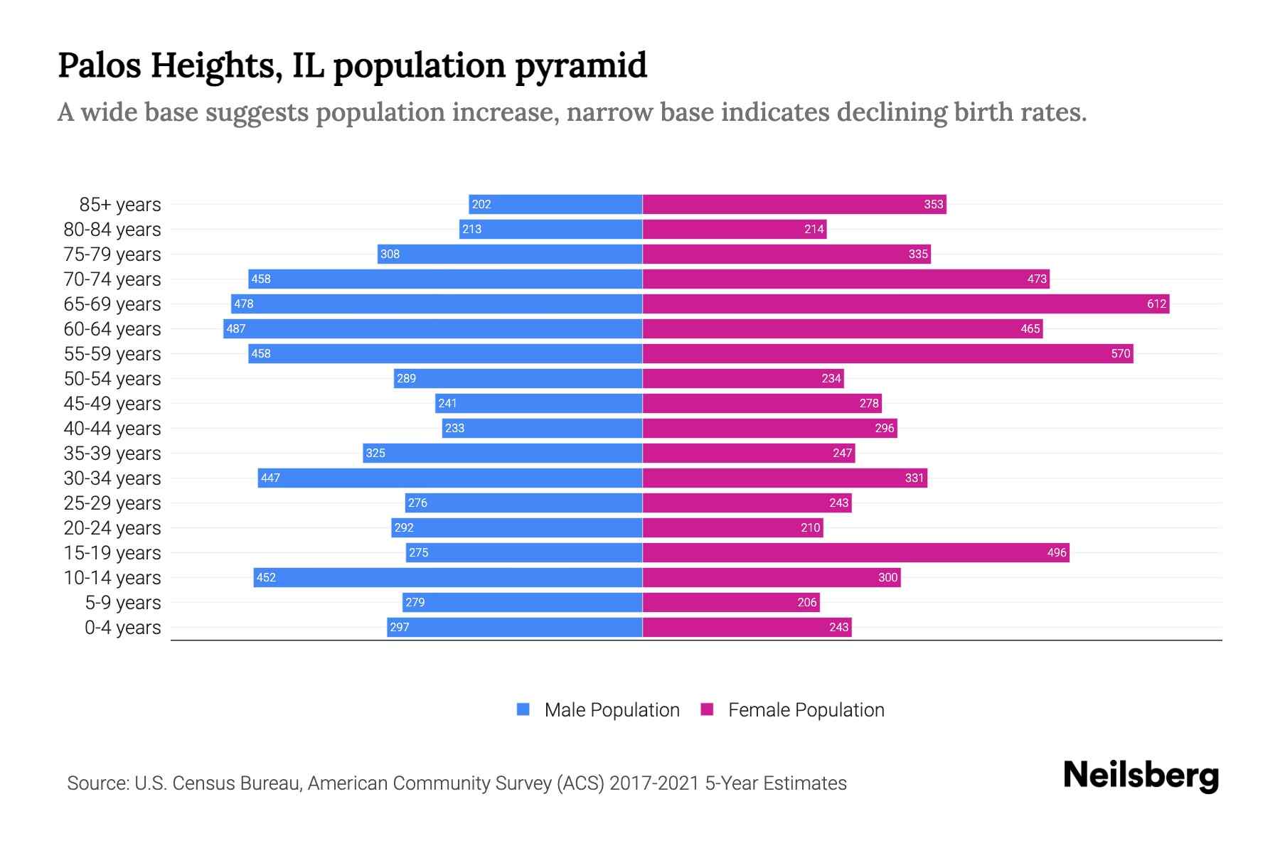 Palos Heights, IL Population by Age - 2023 Palos Heights, IL Age ...