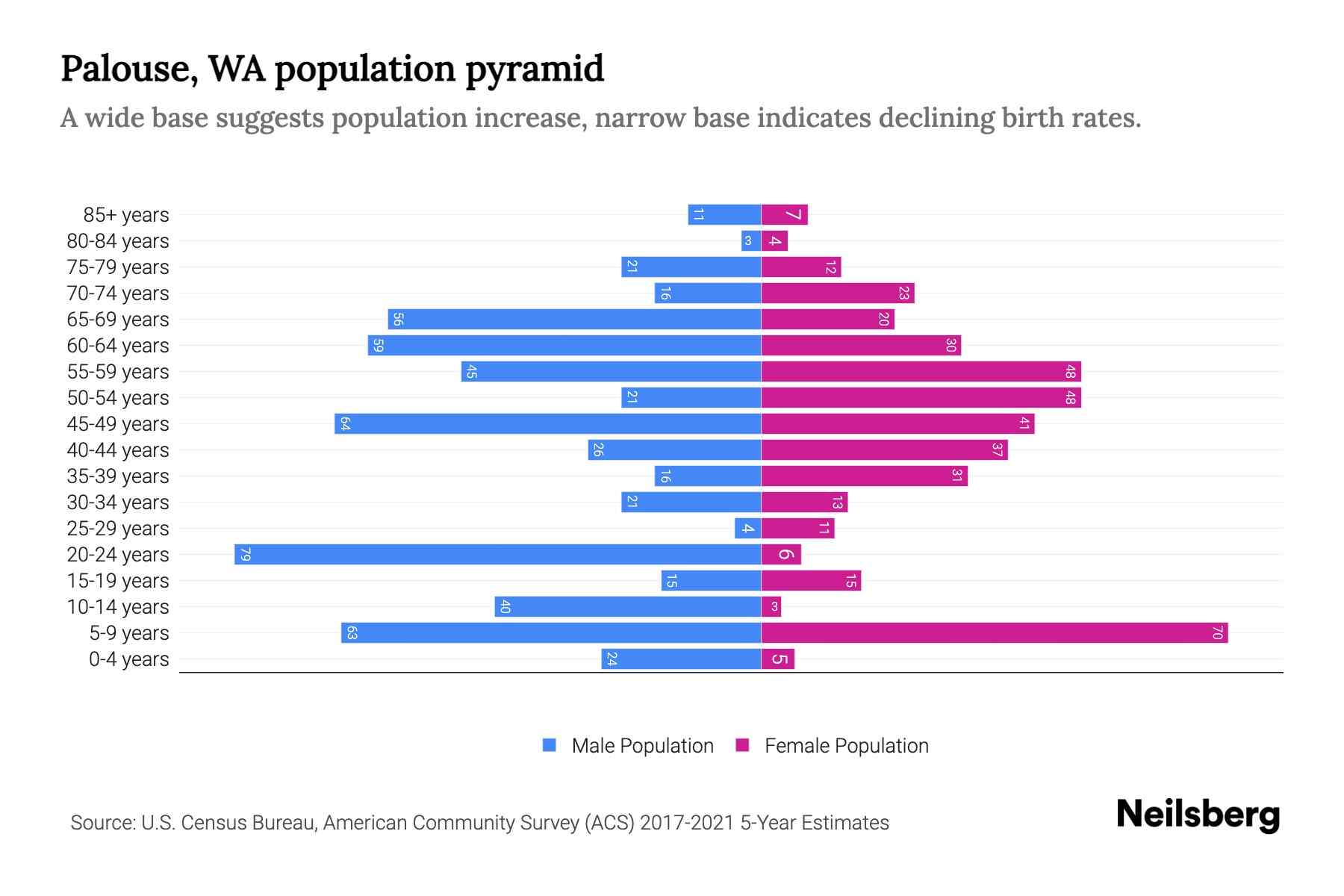 Palouse, WA Population by Age - 2023 Palouse, WA Age Demographics ...