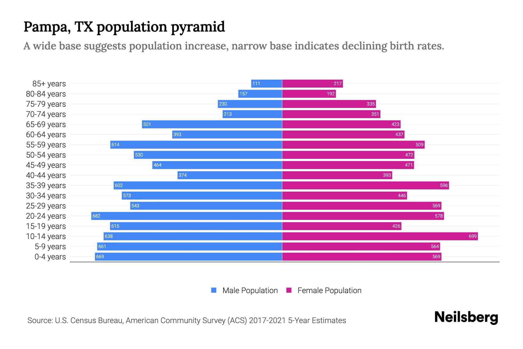Pampa, TX Population by Age - 2023 Pampa, TX Age Demographics | Neilsberg