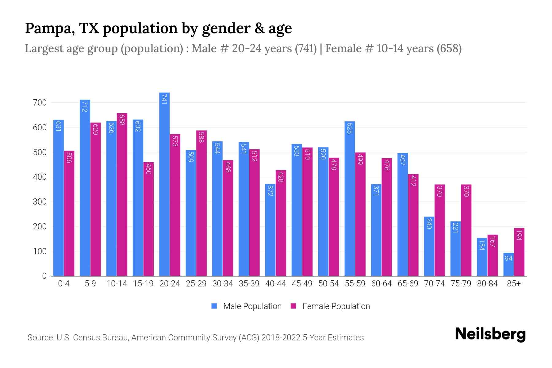 Pampa, TX Population by Gender - 2024 Update | Neilsberg