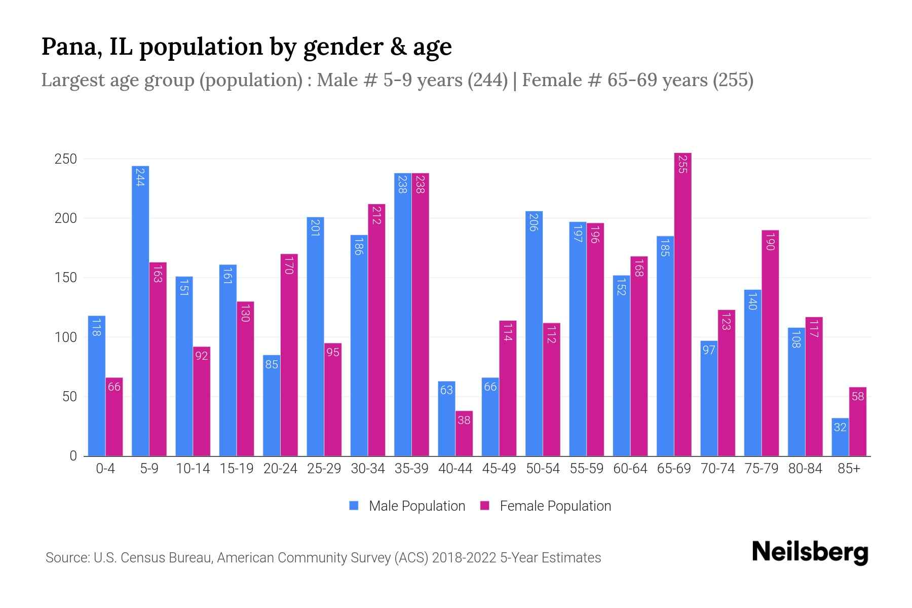 Pana, IL Population by Gender - 2024 Update | Neilsberg