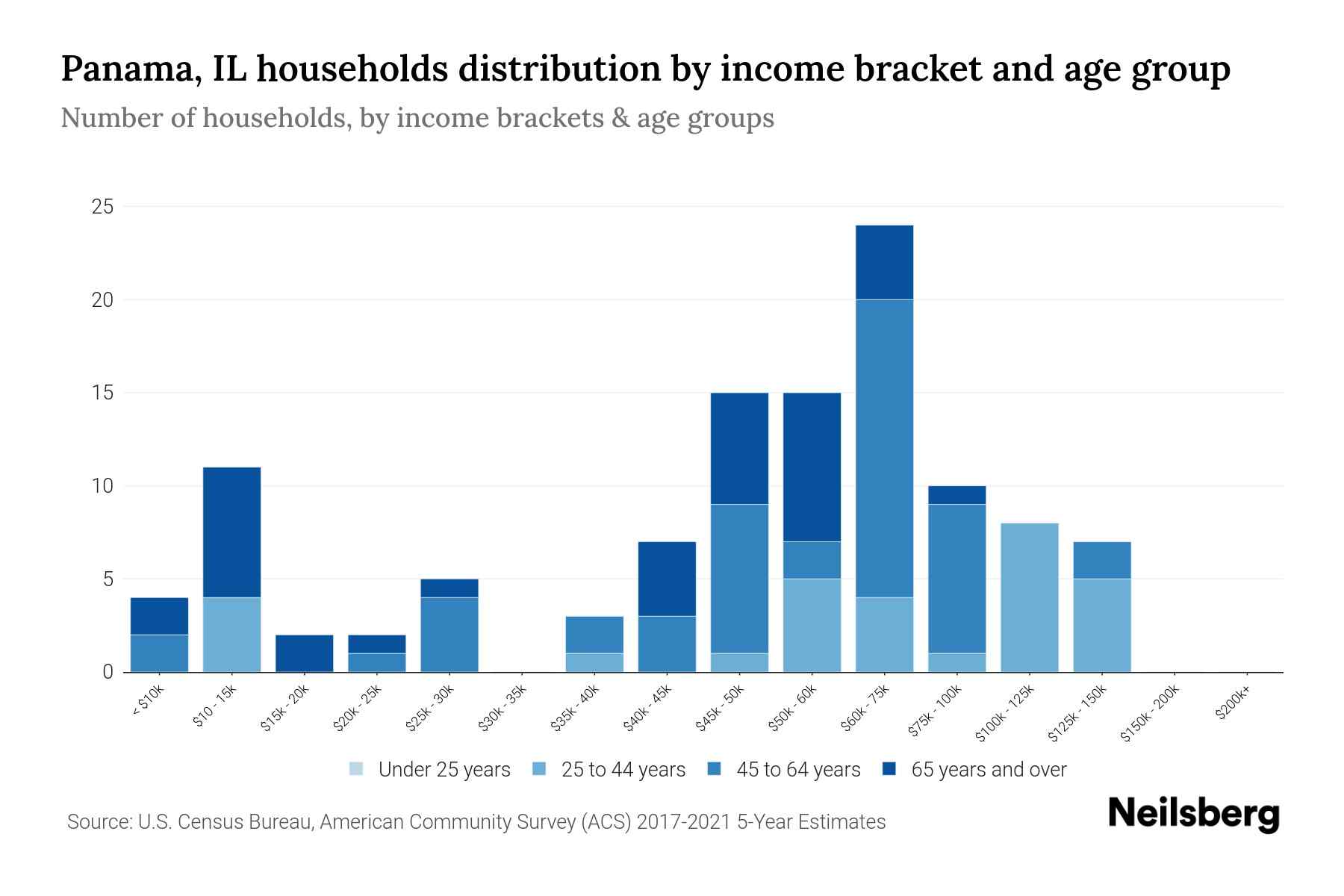 Panama, IL Median Household Income By Age - 2024 Update | Neilsberg