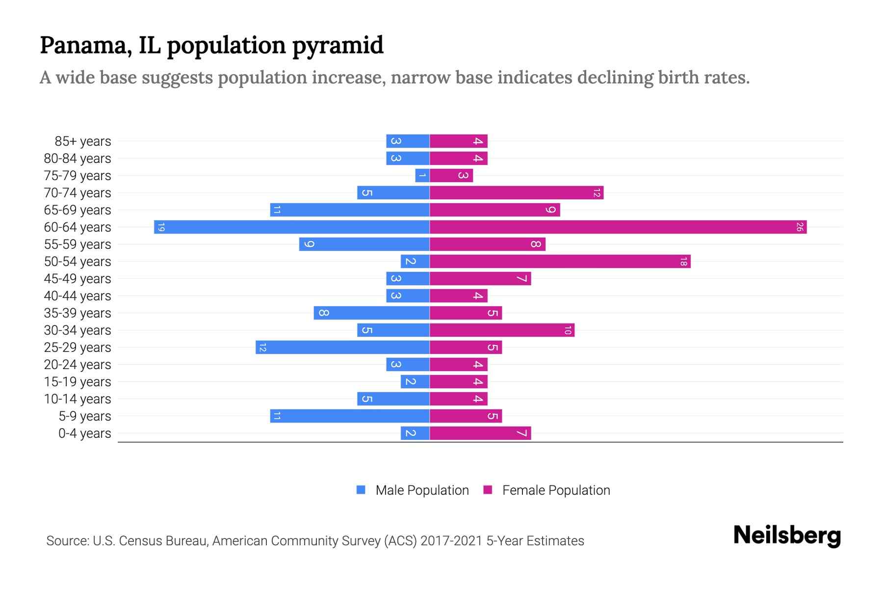 Panama, IL Population by Age - 2023 Panama, IL Age Demographics | Neilsberg