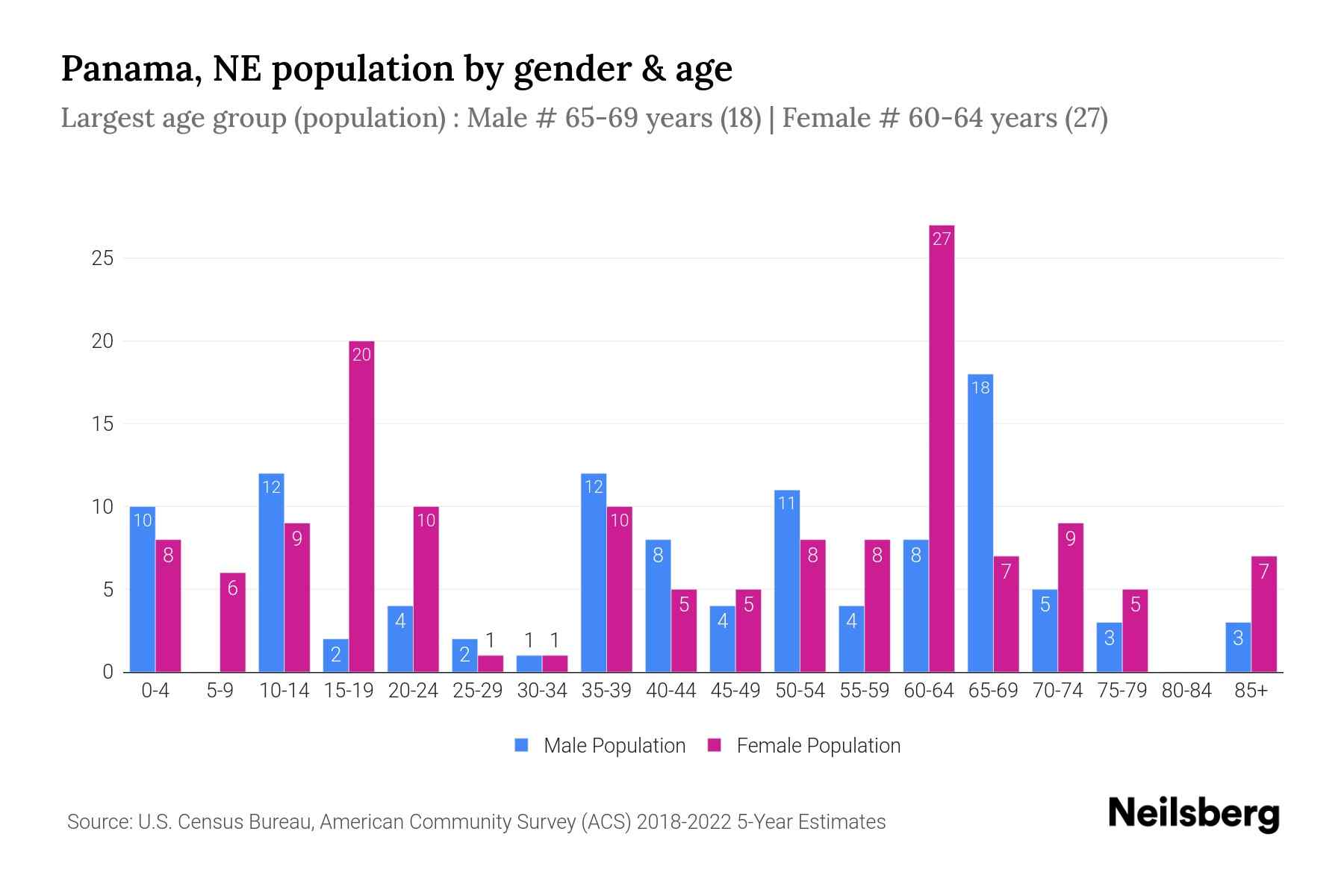 Panama, NE Population by Gender - 2024 Update | Neilsberg