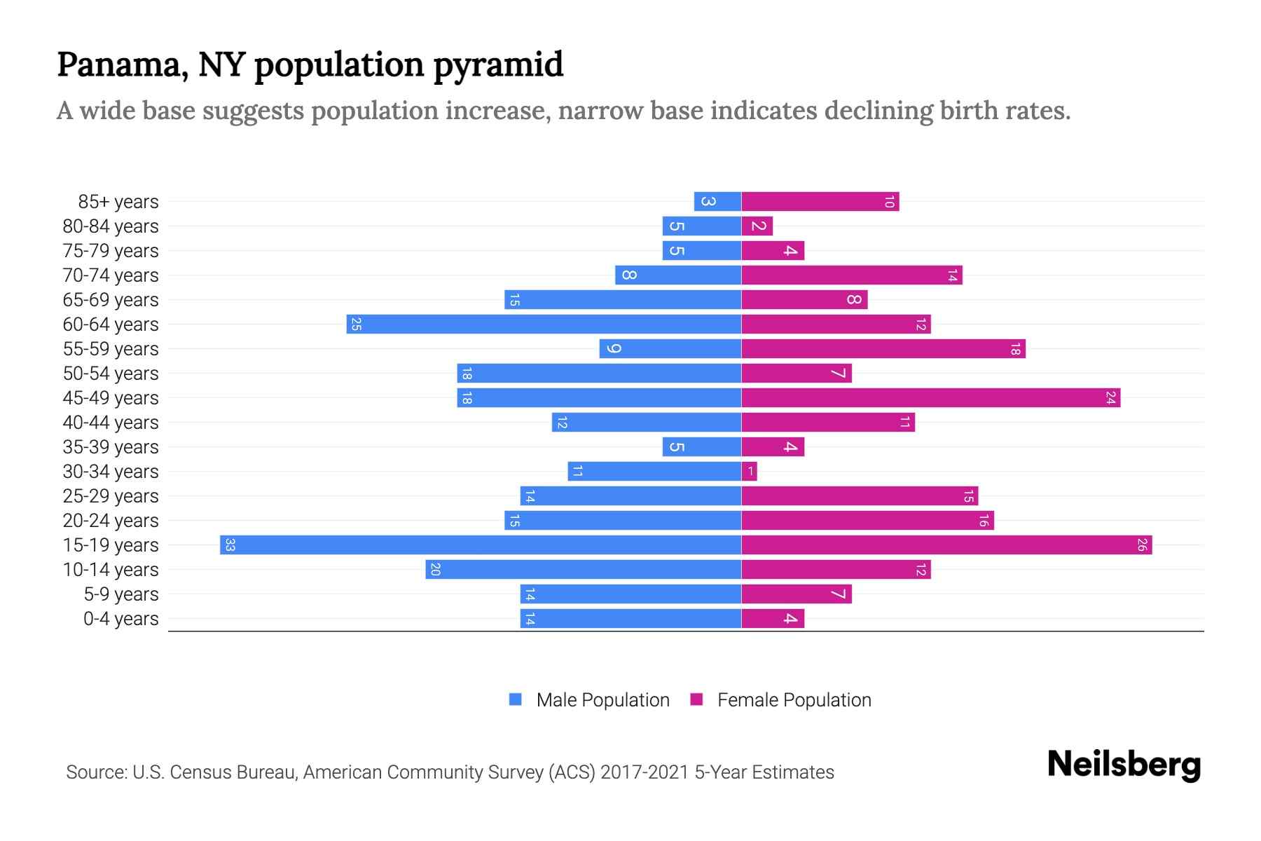 Panama, NY Population by Age - 2023 Panama, NY Age Demographics | Neilsberg