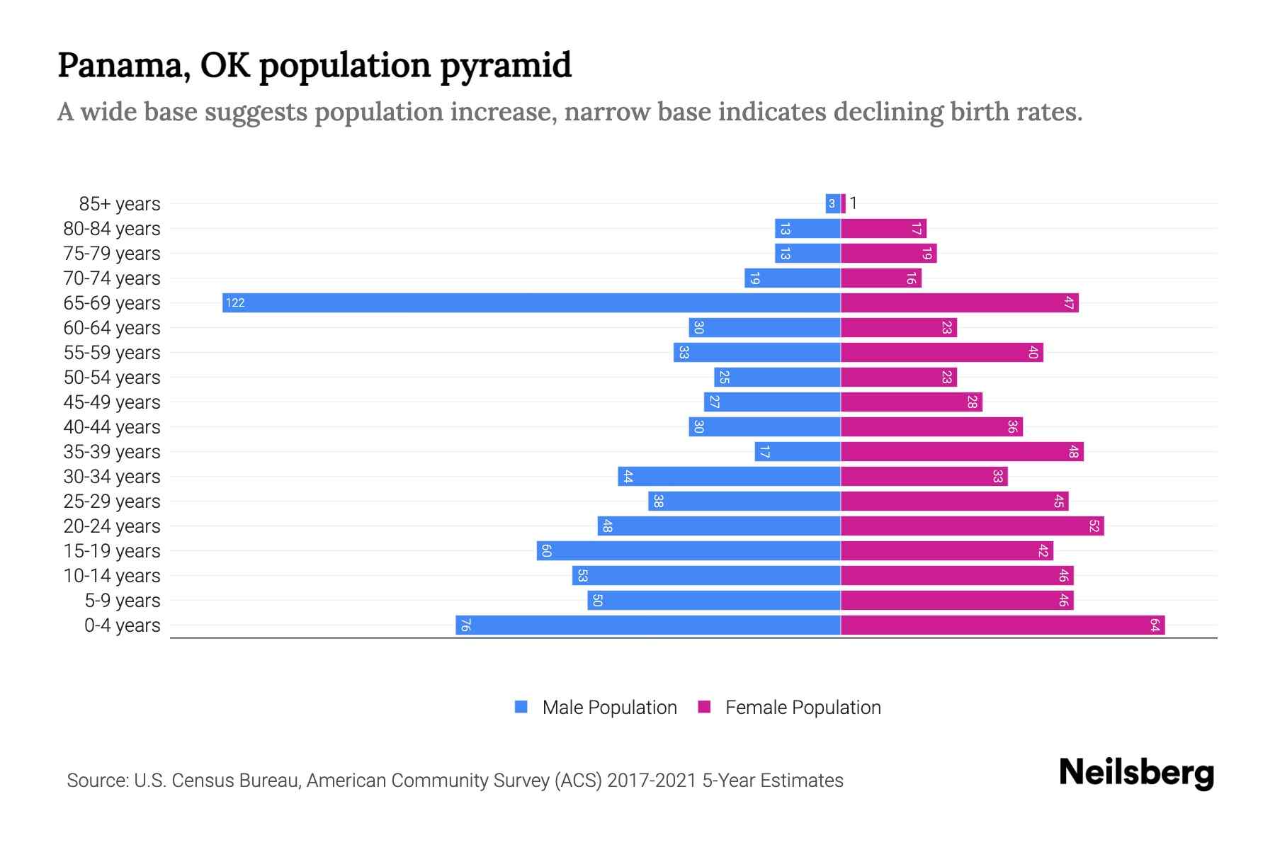Panama, OK Population by Age - 2023 Panama, OK Age Demographics | Neilsberg