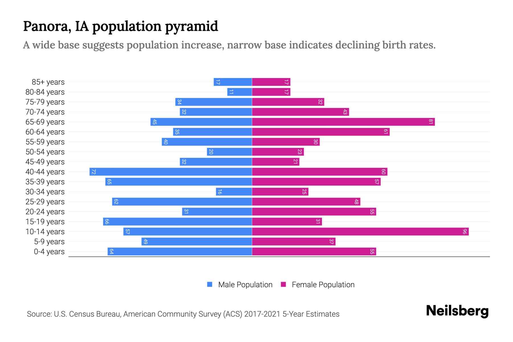 Panora, IA Population by Age - 2023 Panora, IA Age Demographics | Neilsberg