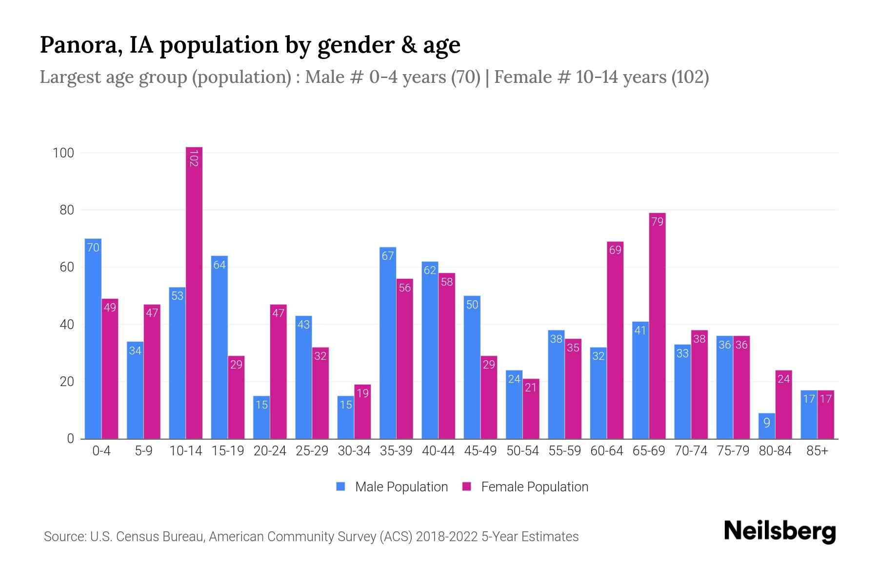 Panora, IA Population by Gender - 2024 Update | Neilsberg