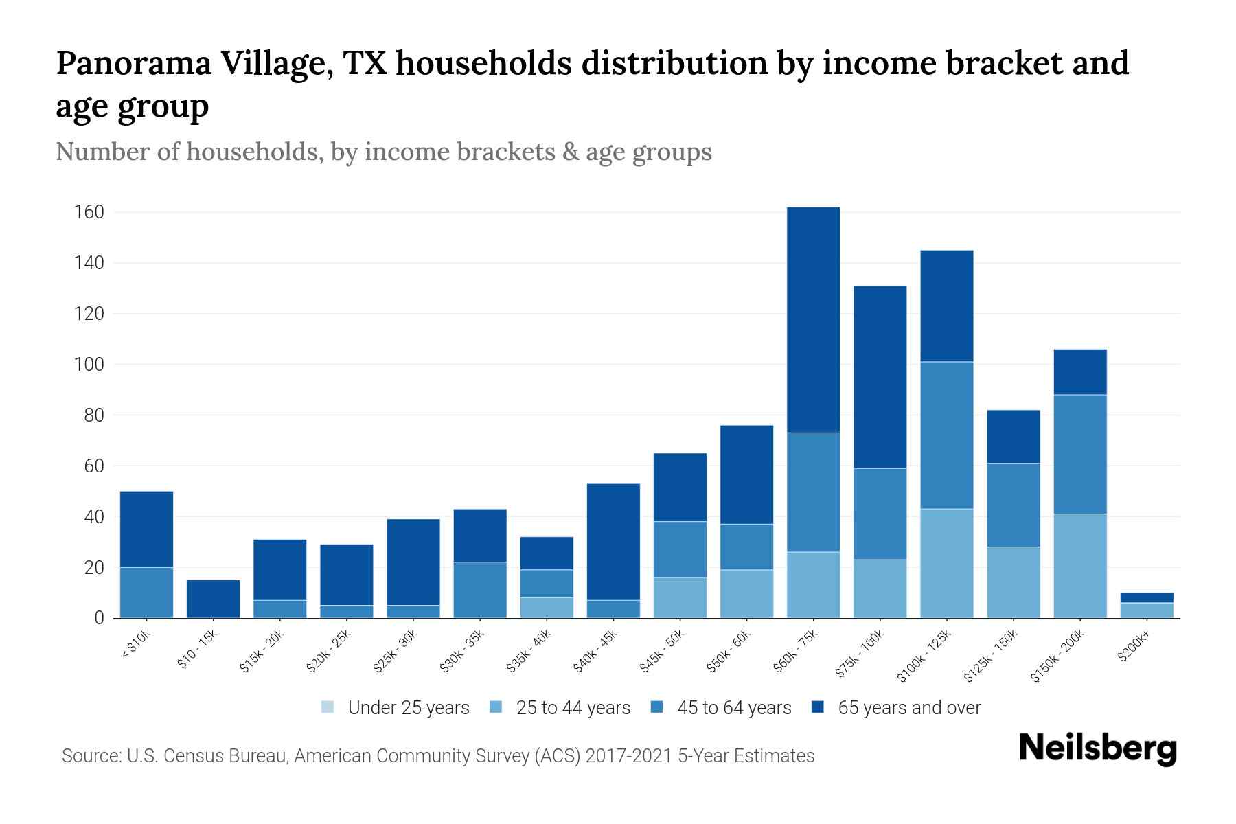 Panorama Village, TX Median Household Income By Age - 2024 Update | Neilsberg