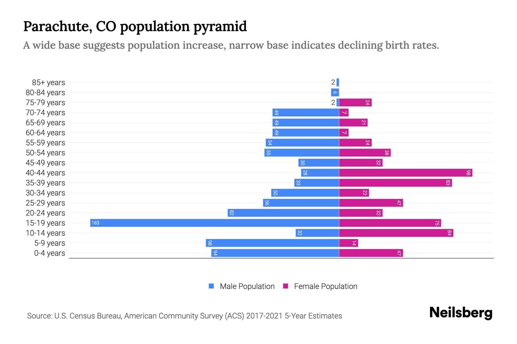 Parachute, CO Population by Age - 2023 Parachute, CO Age Demographics ...
