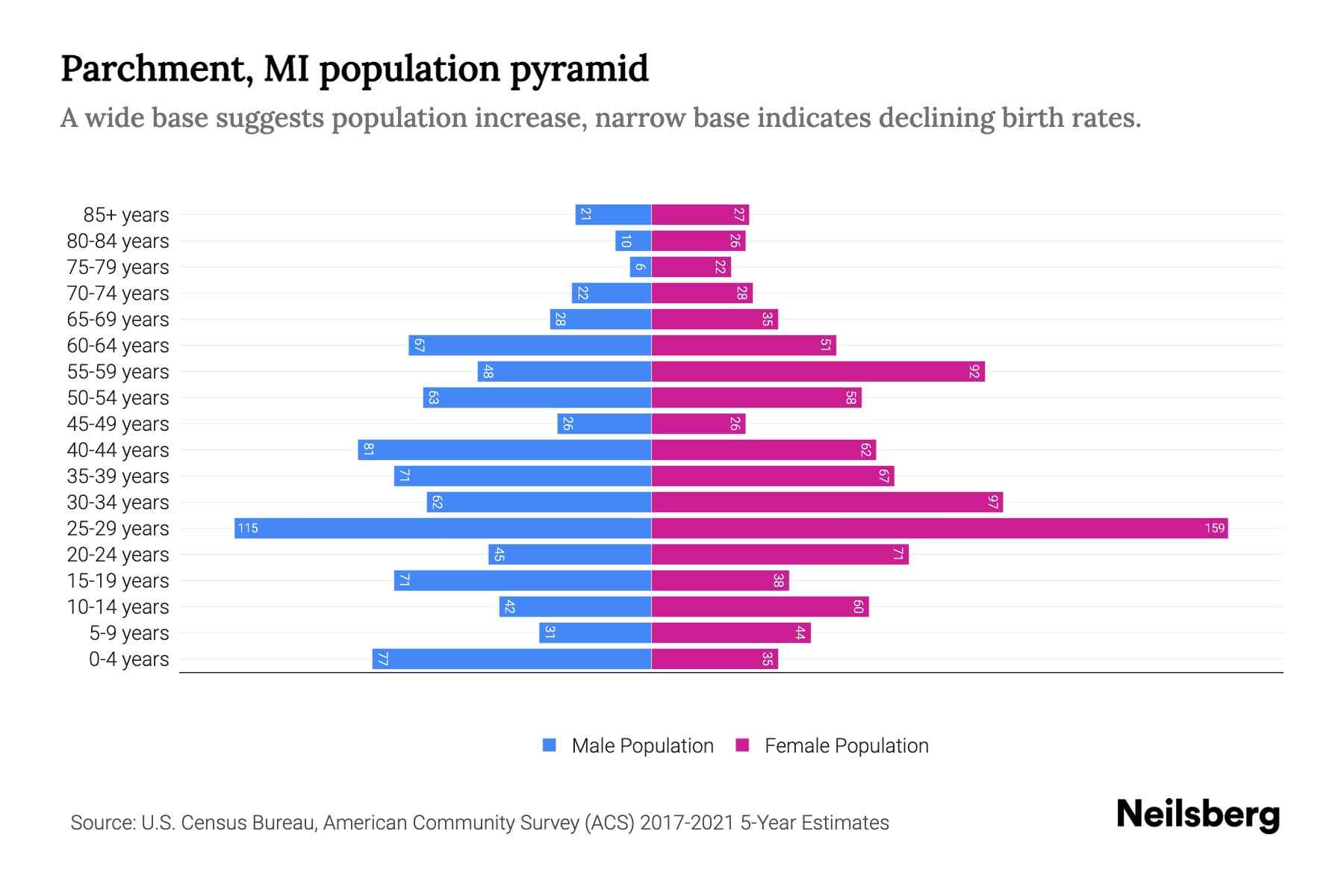 Parchment, MI Population by Age - 2023 Parchment, MI Age Demographics ...