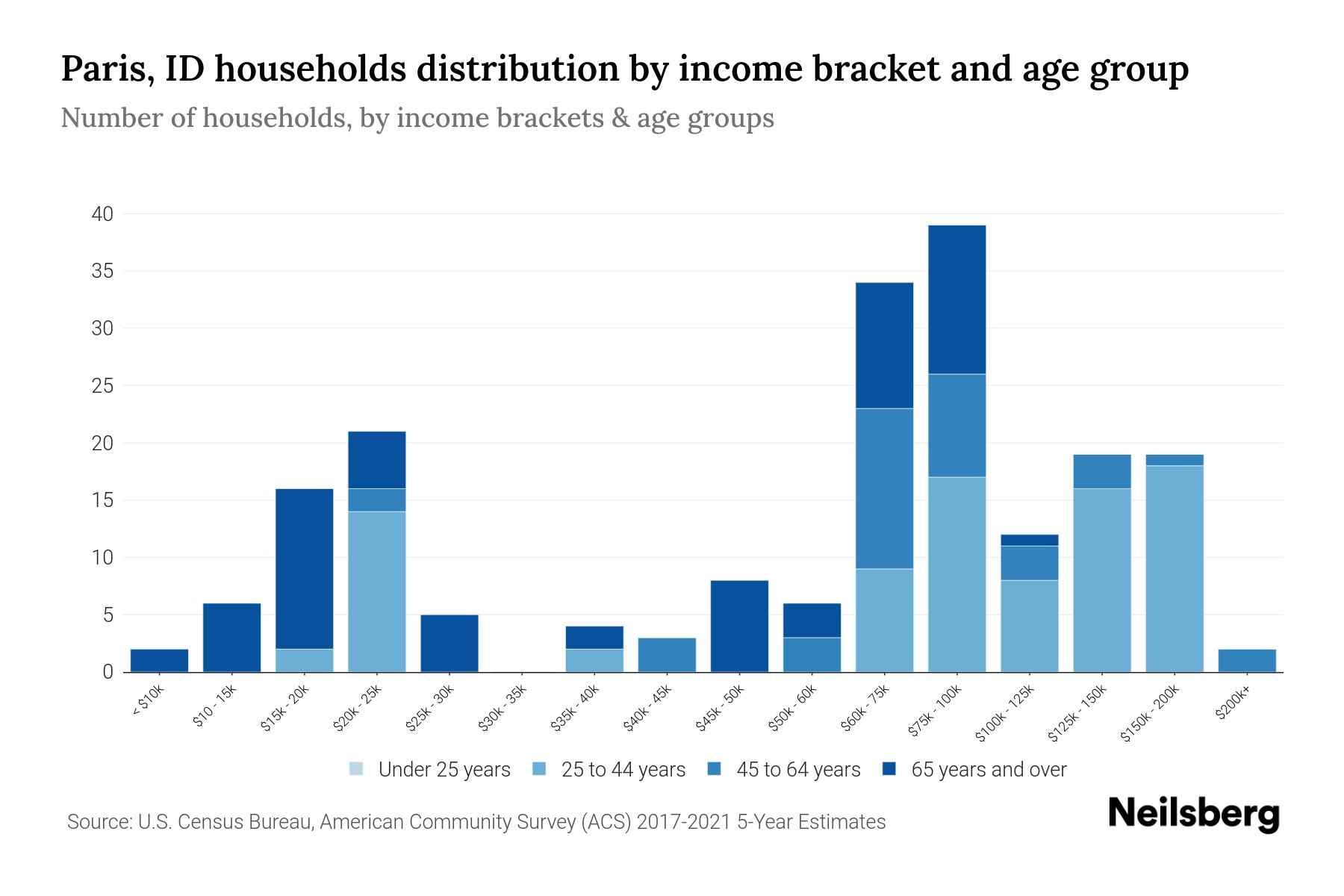 Paris, ID Median Household Income By Age - 2024 Update | Neilsberg