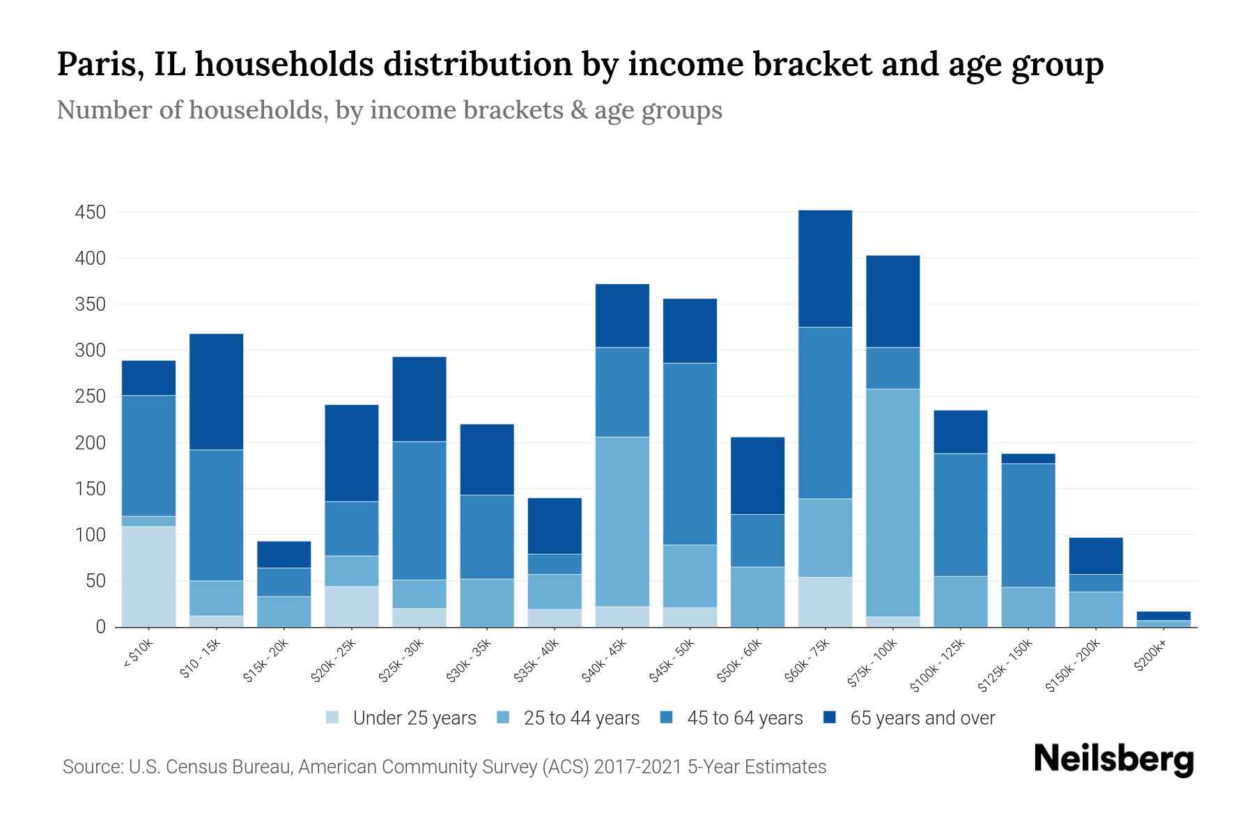 Paris, IL Median Household Income By Age - 2024 Update | Neilsberg