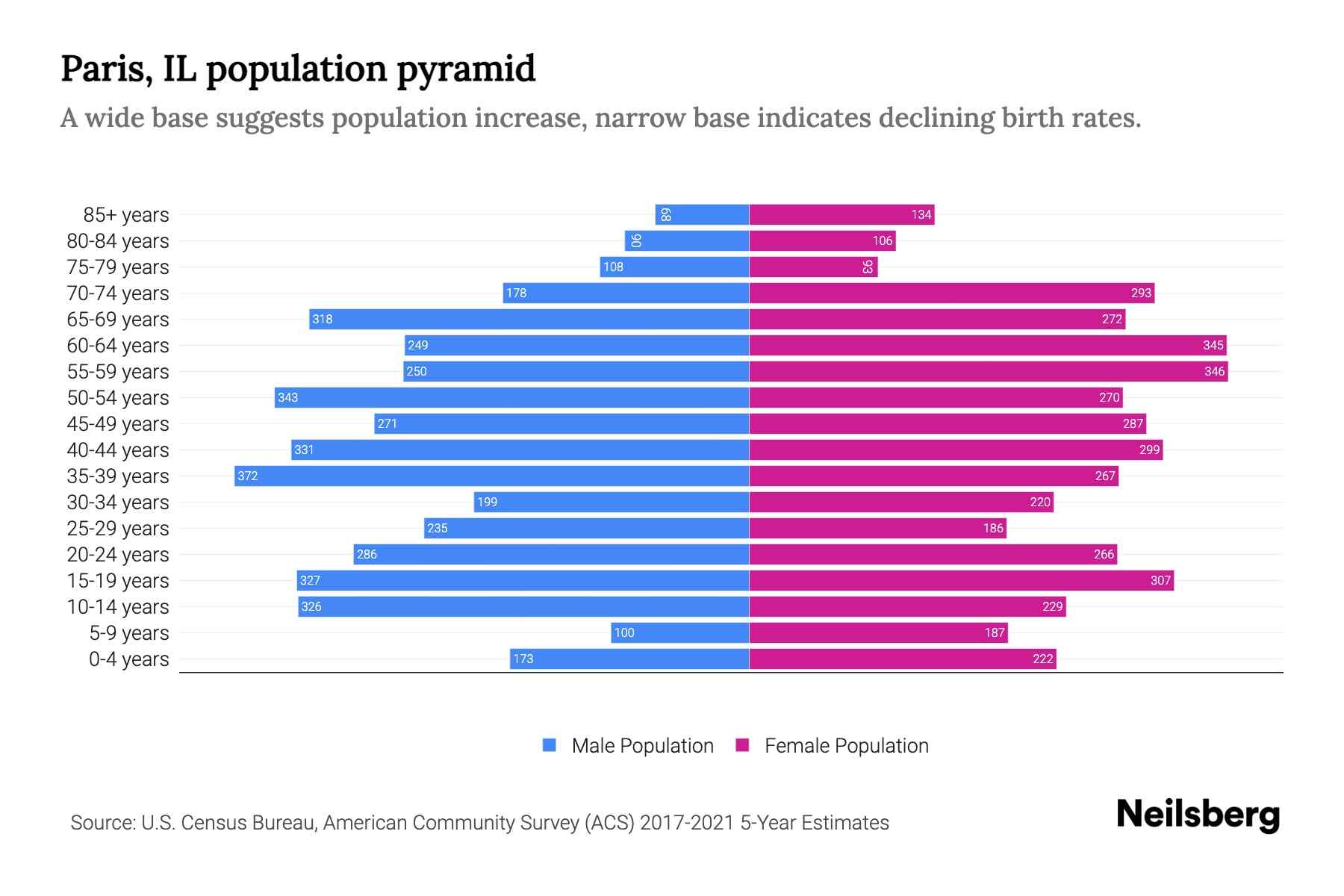 Paris, IL Population by Age - 2023 Paris, IL Age Demographics | Neilsberg
