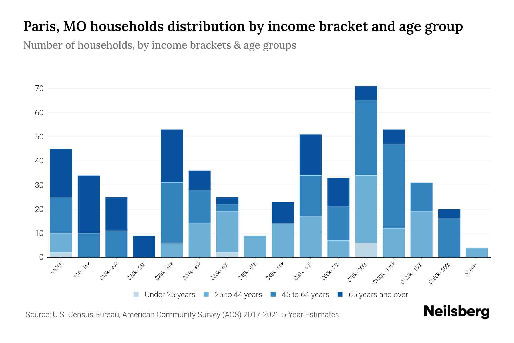 Paris, MO Median Household Income By Age - 2024 Update | Neilsberg
