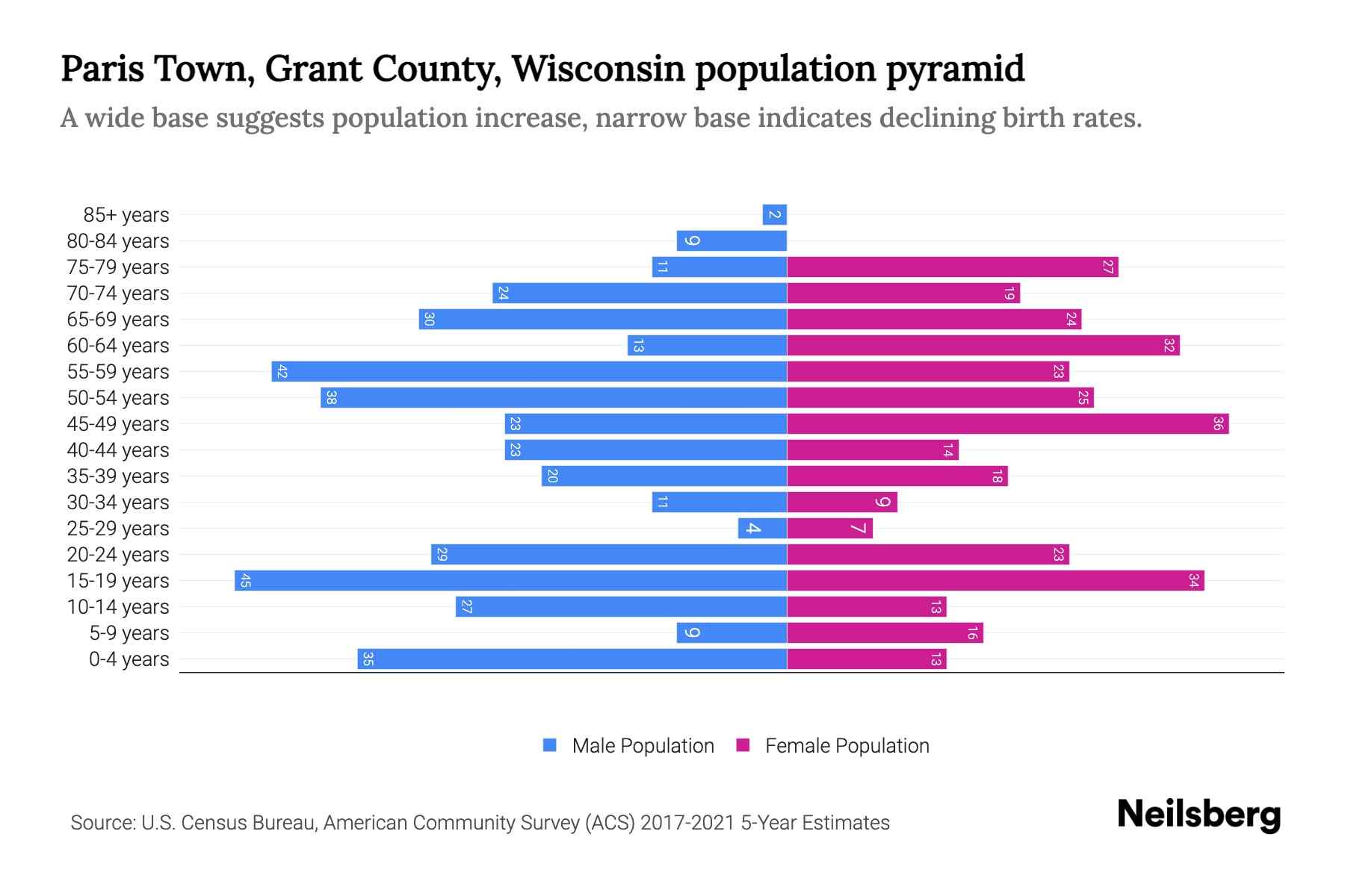 Paris Town, Grant County, Wisconsin Population by Age - 2023 Paris Town ...