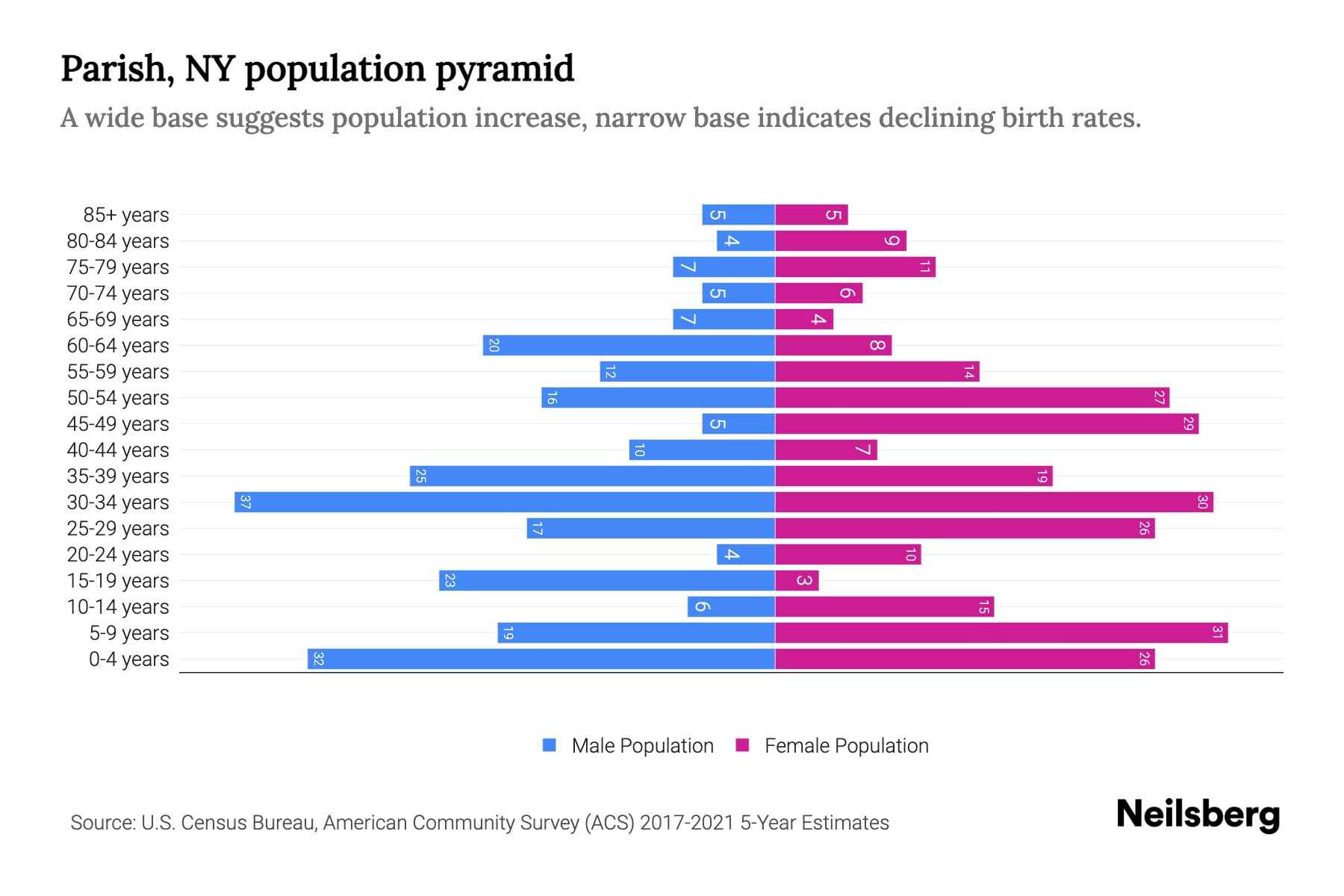 Parish, NY Population by Age - 2023 Parish, NY Age Demographics | Neilsberg
