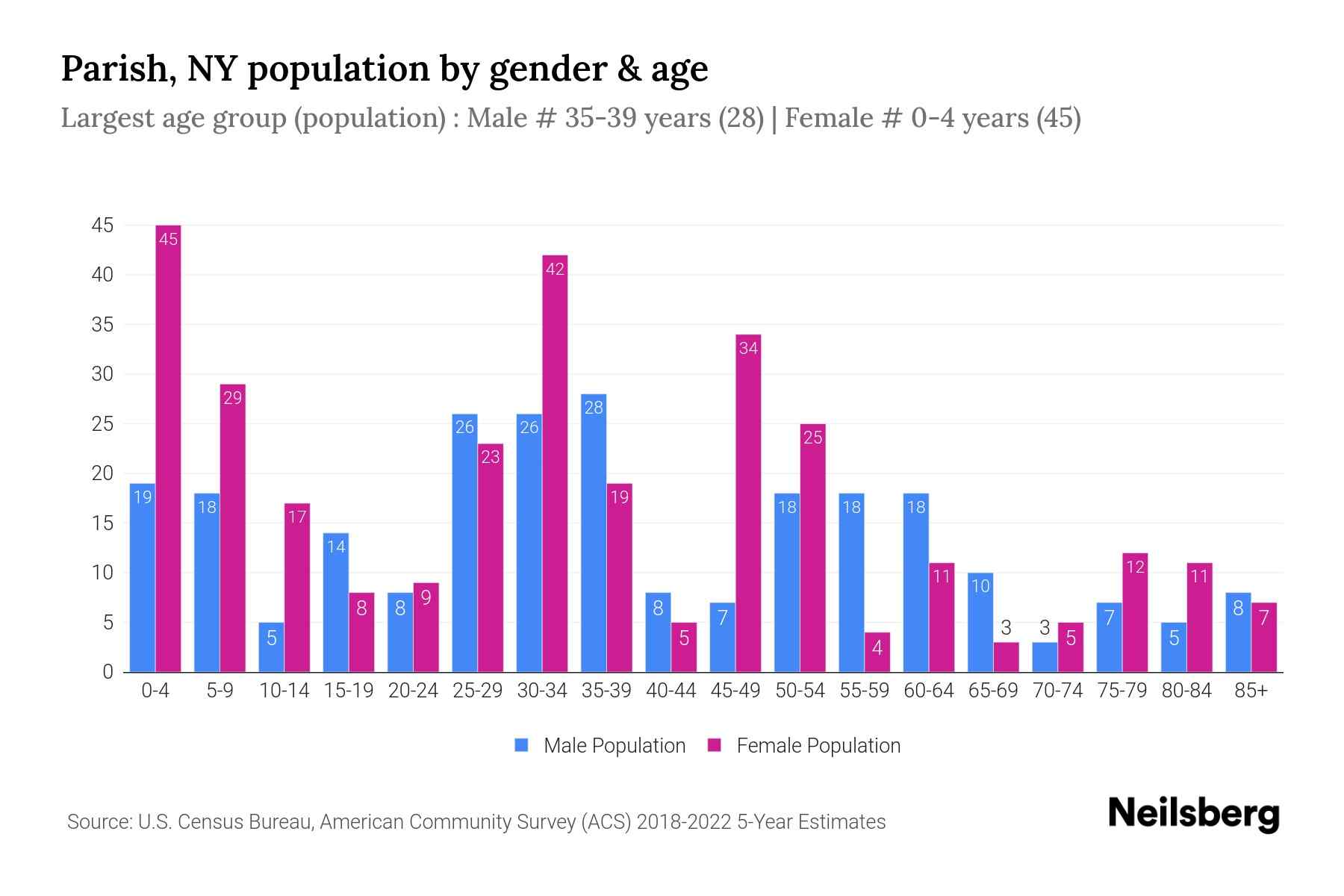 Parish, NY Population by Gender - 2024 Update | Neilsberg