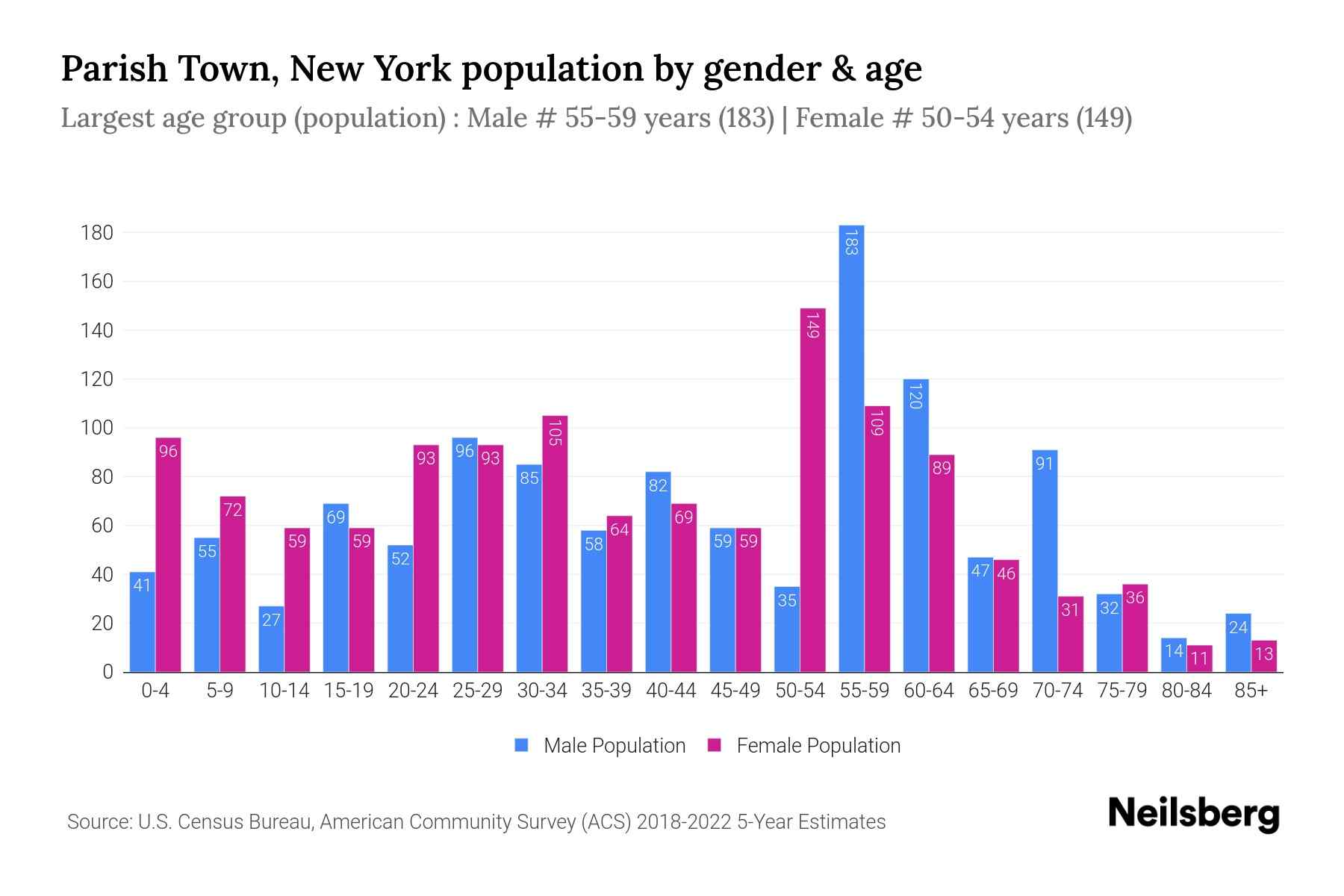 Parish Town, New York Population by Gender - 2024 Update | Neilsberg