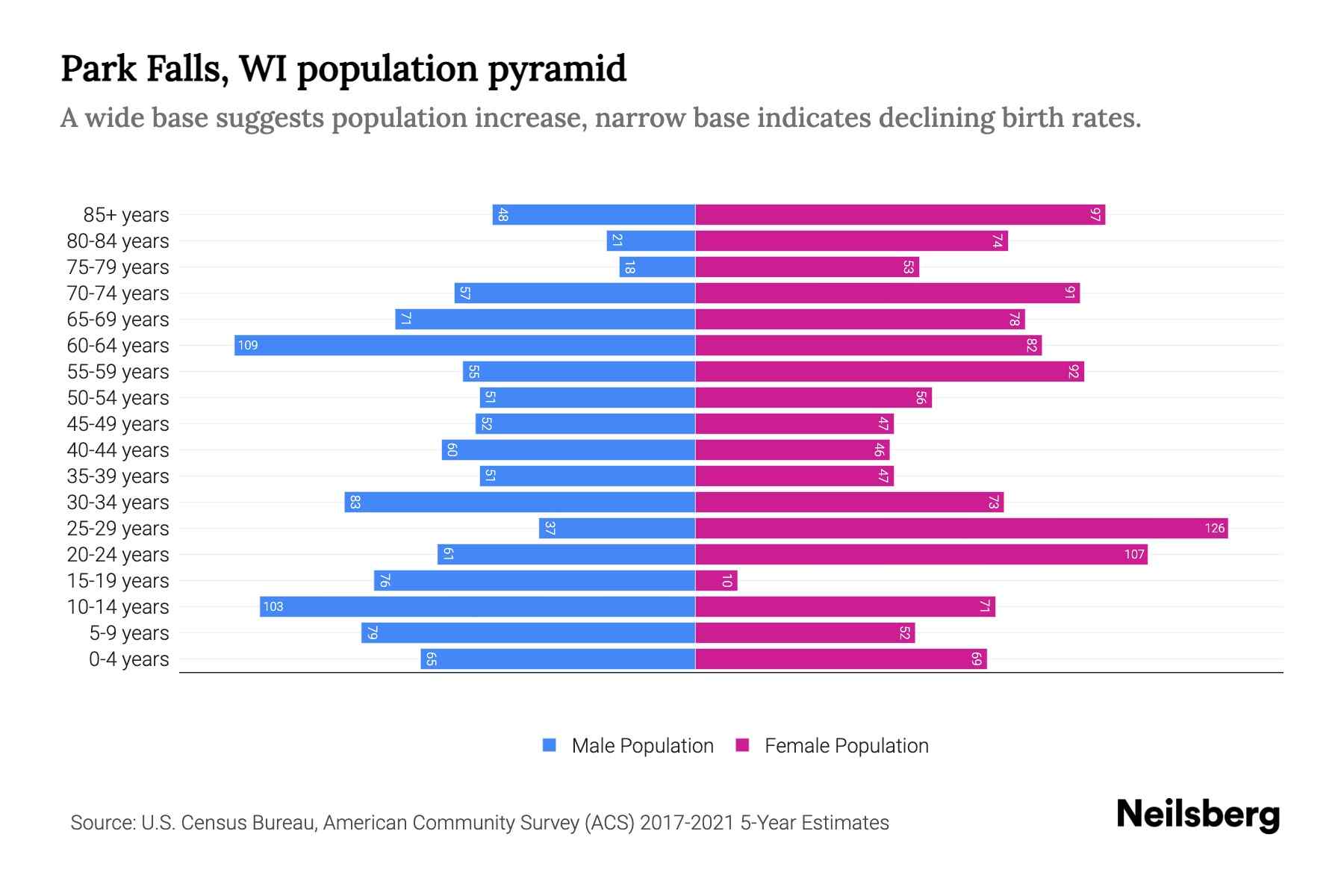 Park Falls, WI Population by Age - 2023 Park Falls, WI Age Demographics ...