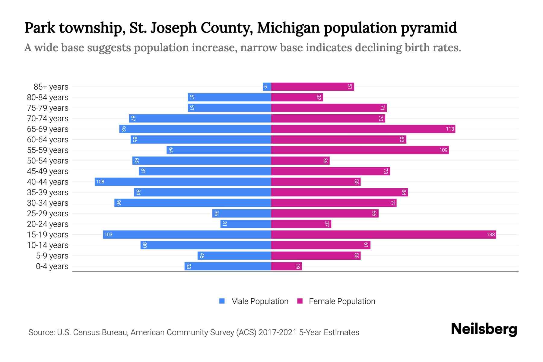 Park township, St. Joseph County, Michigan Population by Age - 2023 ...