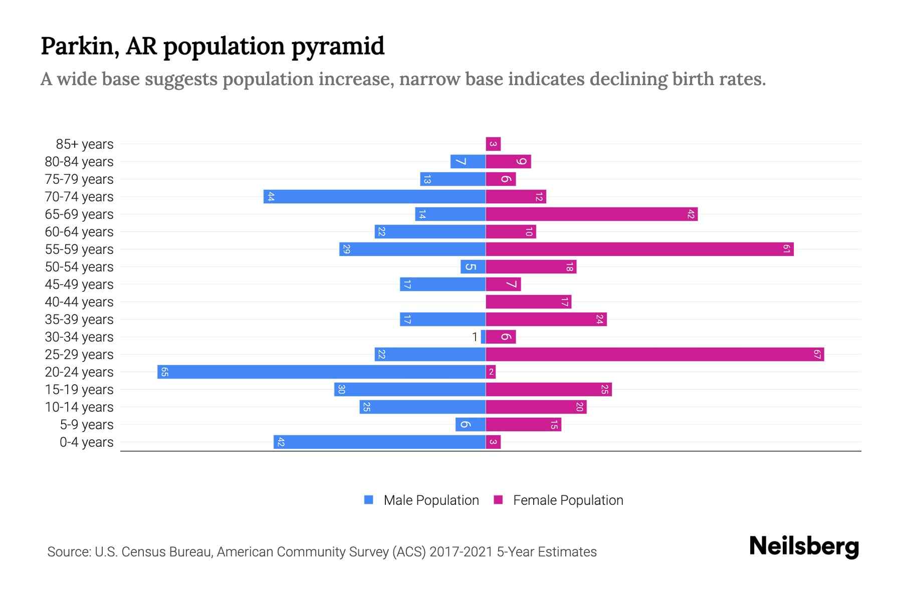 Parkin, AR Population by Age - 2023 Parkin, AR Age Demographics | Neilsberg