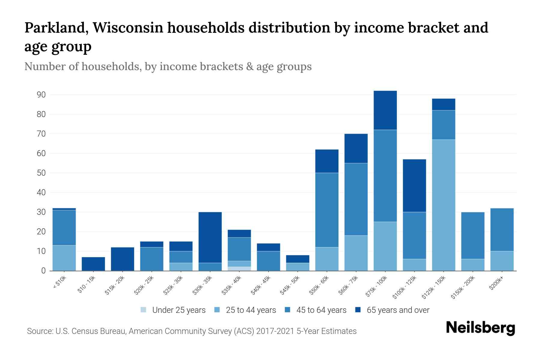 Parkland, Wisconsin Median Household Income By Age - 2024 Update ...