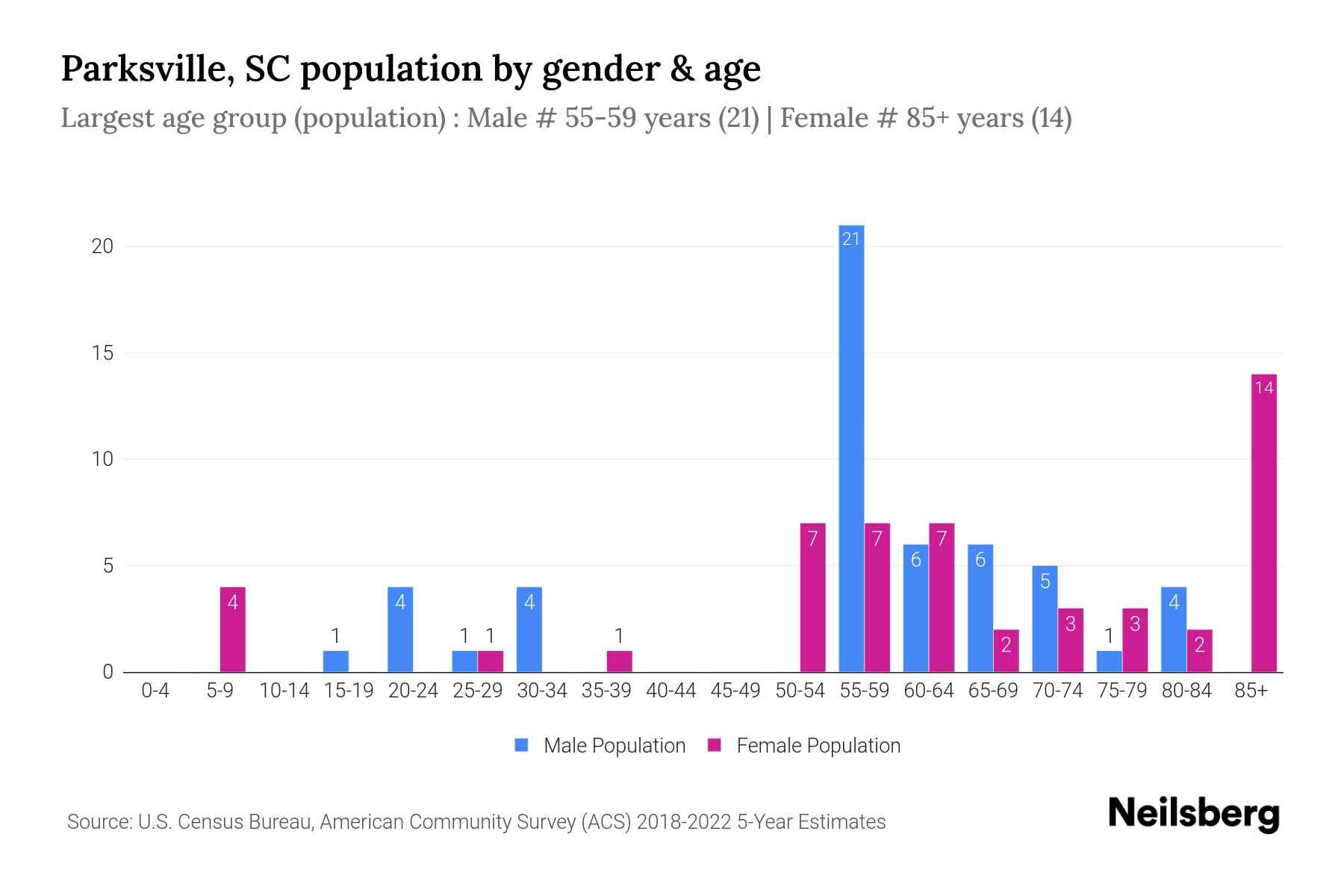 Parksville, SC Population by Gender - 2024 Update | Neilsberg