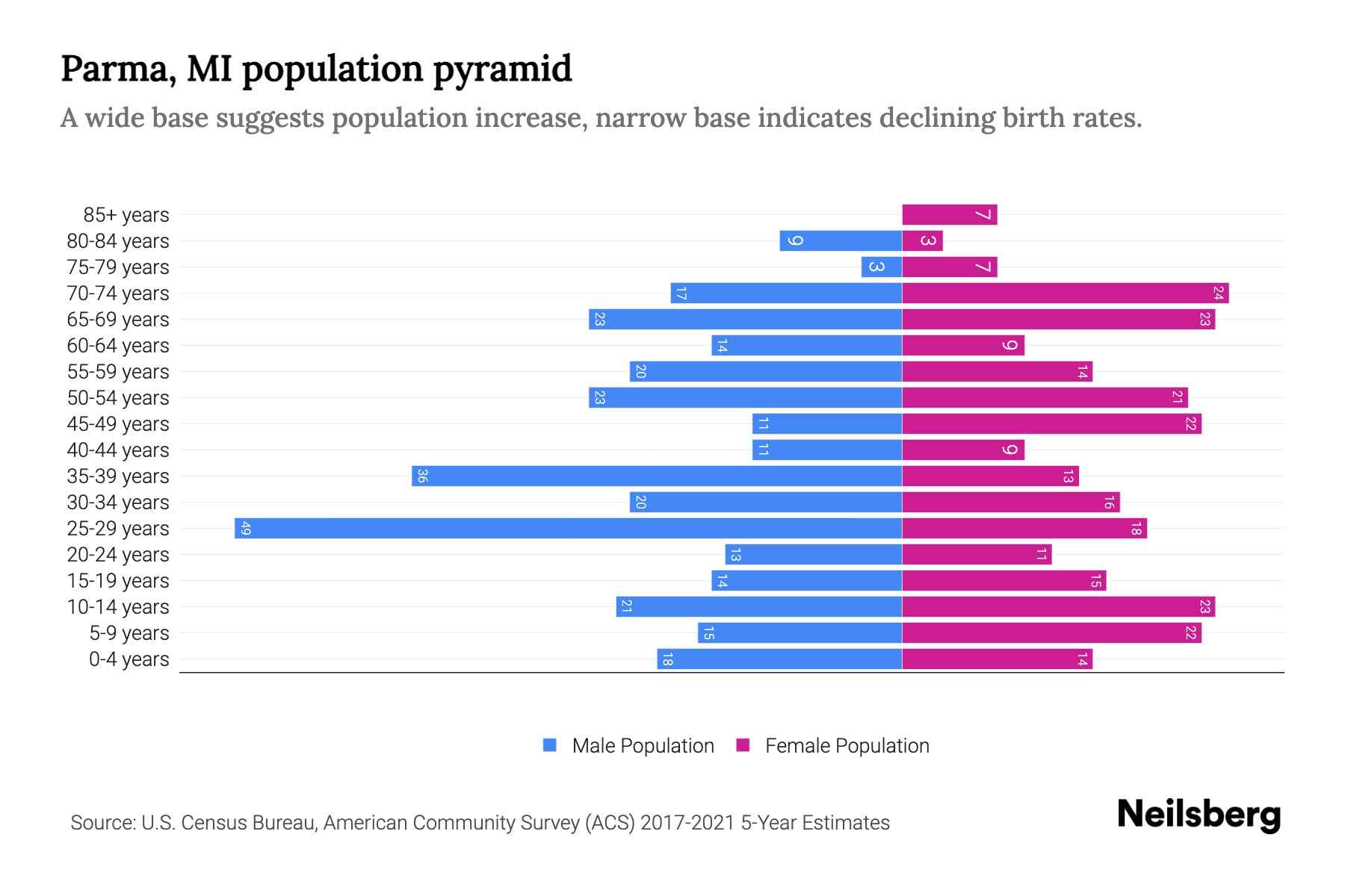 Parma, MI Population by Age - 2023 Parma, MI Age Demographics | Neilsberg