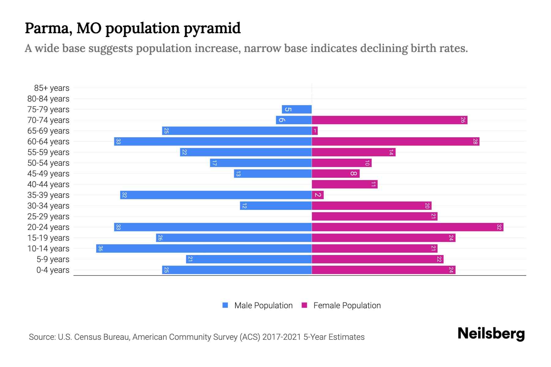 Parma, MO Population by Age - 2023 Parma, MO Age Demographics | Neilsberg