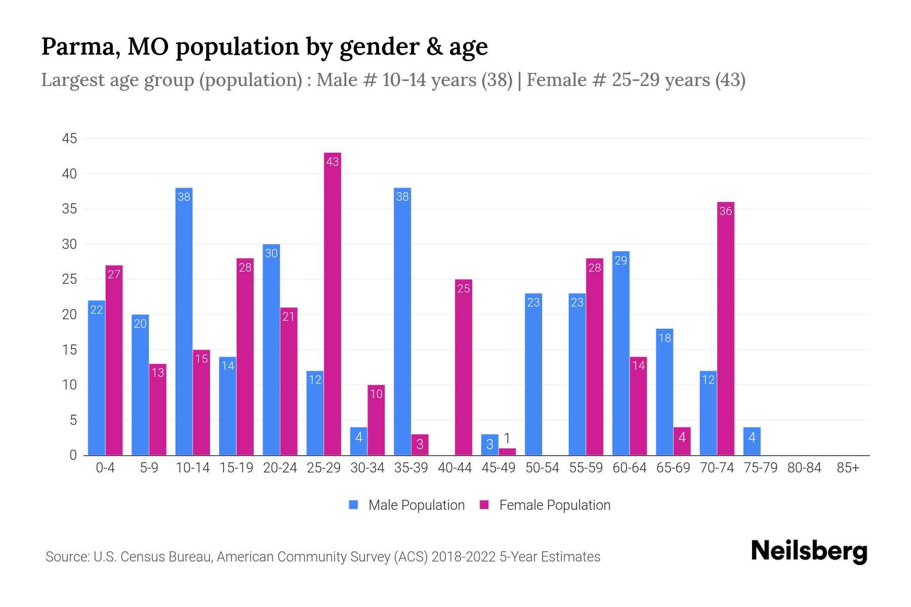 Parma, MO Population by Gender - 2024 Update | Neilsberg