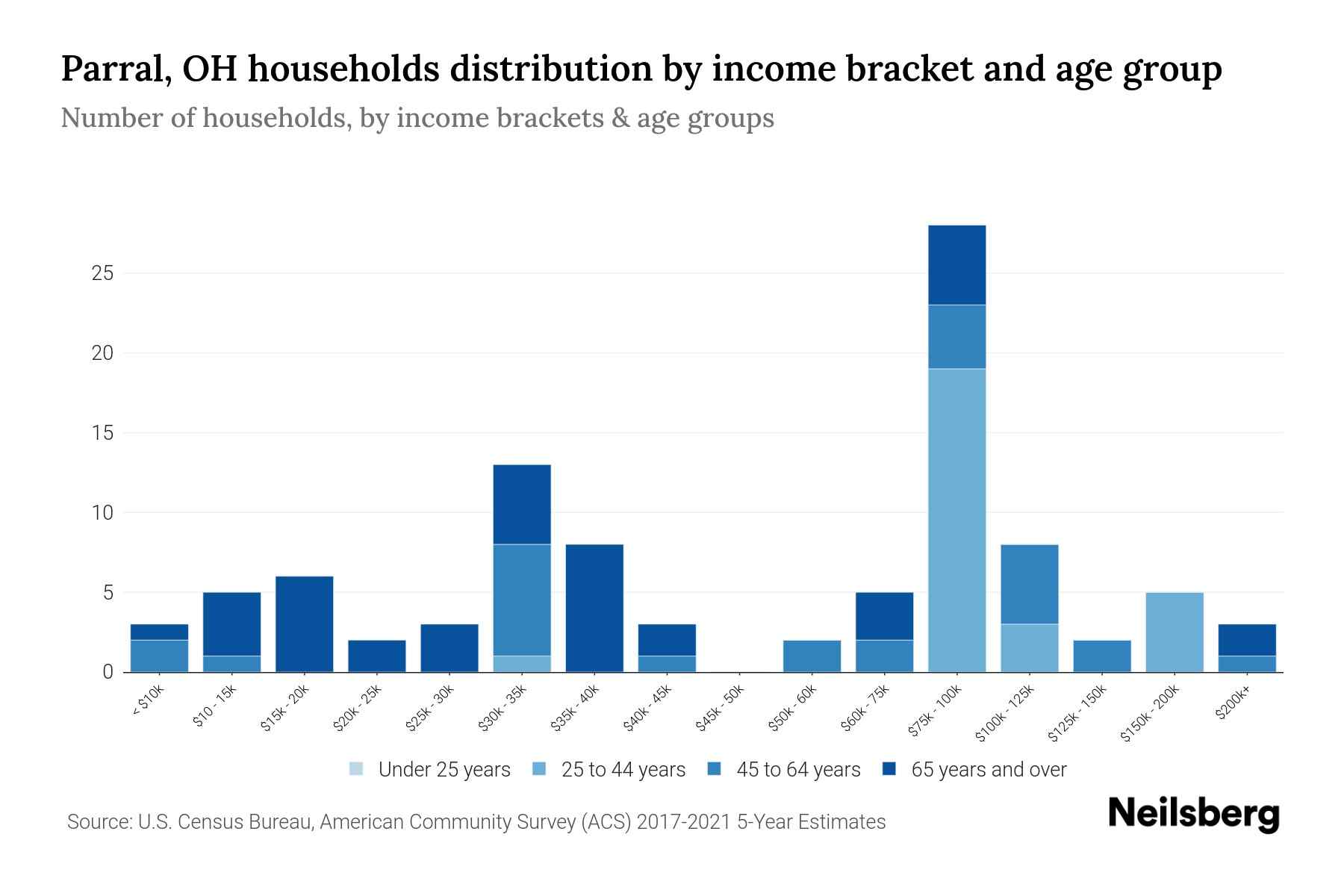 Parral, OH Median Household Income By Age - 2024 Update | Neilsberg
