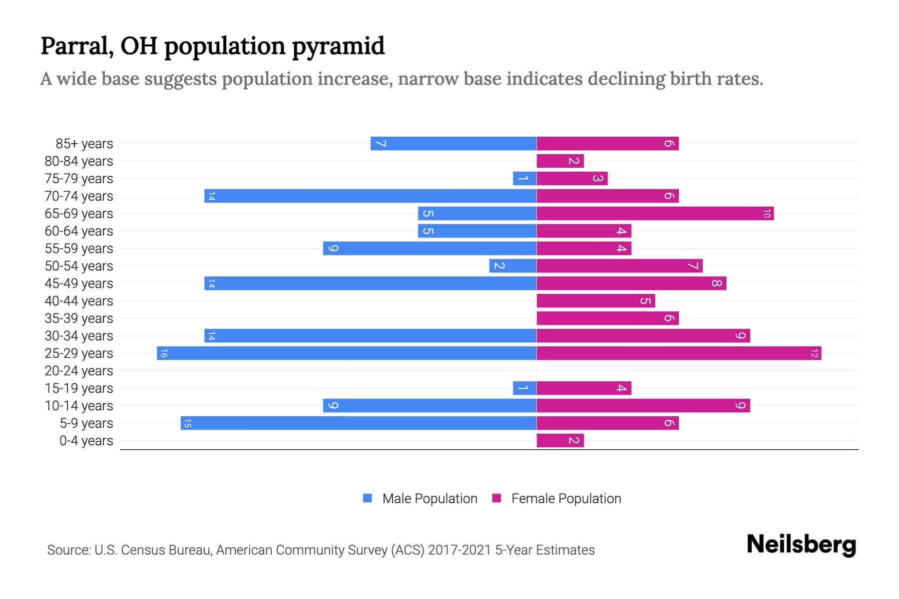 Parral, OH Population by Age - 2023 Parral, OH Age Demographics | Neilsberg